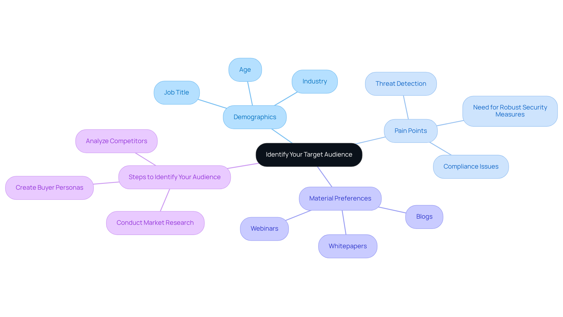 The central node represents the main goal of identifying your target audience. Each branch shows different factors to consider, and the sub-branches provide specific details or steps to take. Follow the branches to understand how each element contributes to your overall marketing strategy.