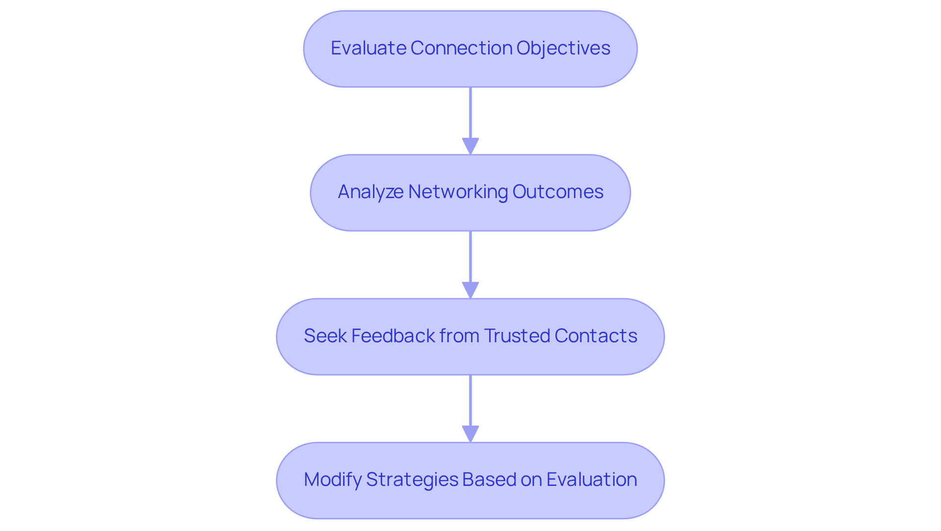 Follow the arrows to see how to assess and improve your networking strategies step by step - each box represents an important action in the process.