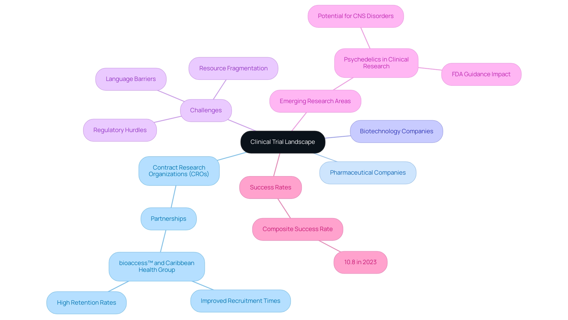 The central node represents the overall landscape, with branches indicating key players and sub-branches showing partnerships and challenges.