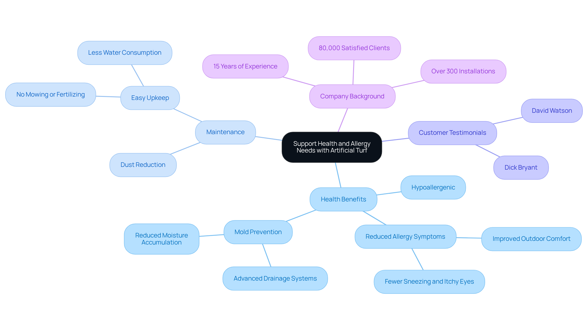 This mindmap illustrates how synthetic grass can help families with allergies. Start at the center with the main idea, then explore the branches to see the health benefits, maintenance advantages, and what satisfied customers have to say. Each branch represents a different aspect of how synthetic turf can create a safer, more enjoyable outdoor play environment.
