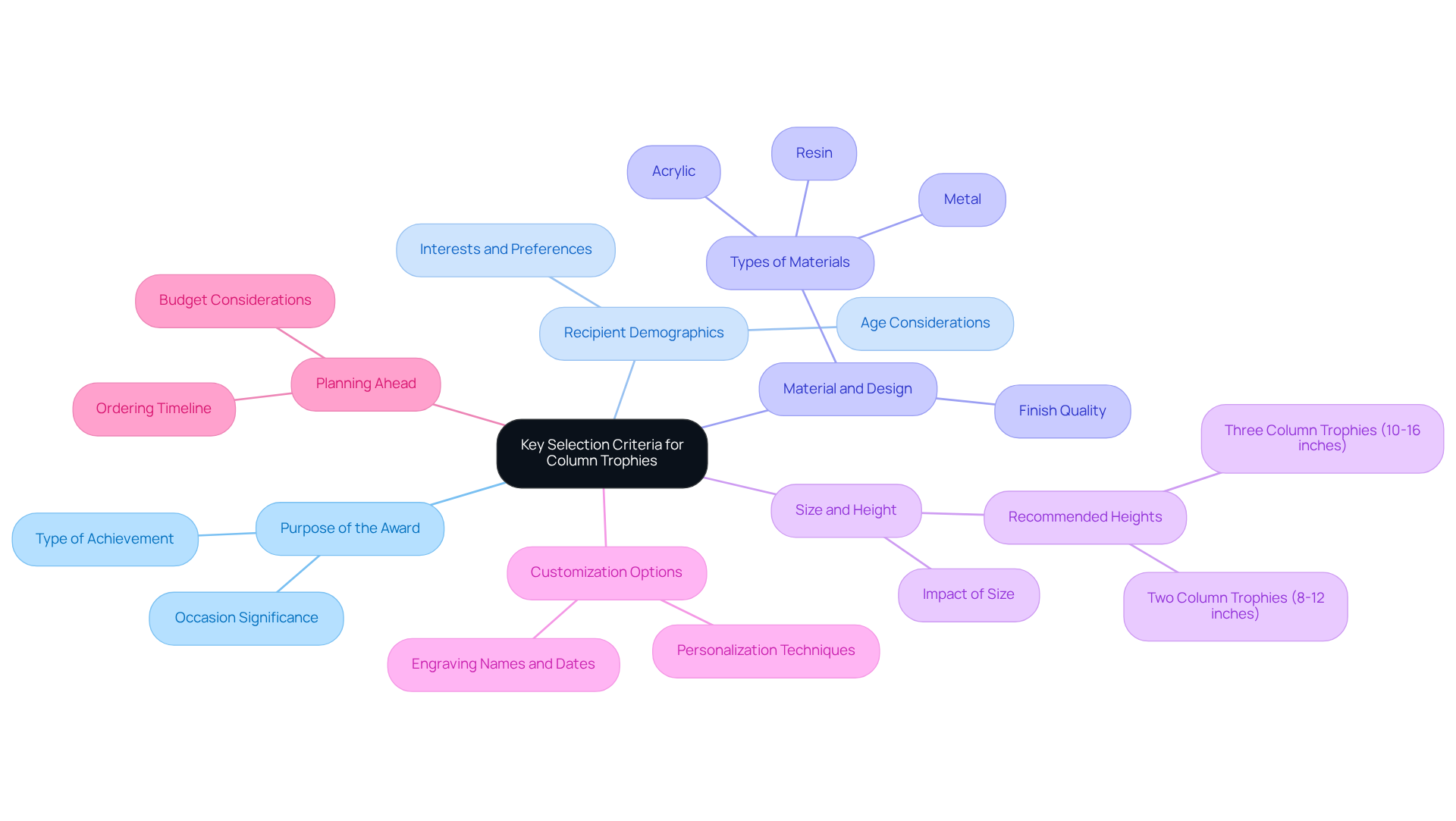 The center represents the main topic of selecting trophies, and each branch shows a different criterion to consider. Follow the branches to explore each factor that contributes to making the right choice for awards.