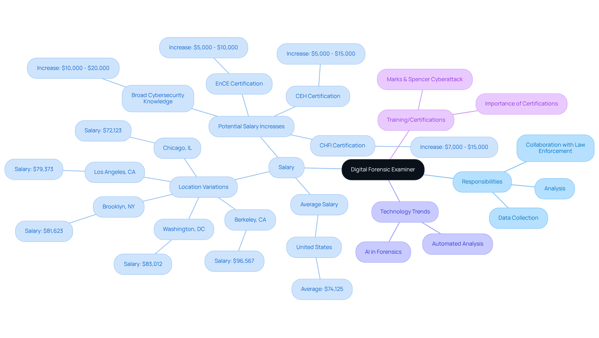 The central node represents the role of Digital Forensic Examiners, with branches showing key areas of focus like their responsibilities, salary expectations, the impact of technology, and the need for ongoing education and certification. The central node represents the role of Digital Forensic Examiners, with branches showing key areas of focus like their responsibilities, salary expectations, the impact of technology, and the need for ongoing education and certification.