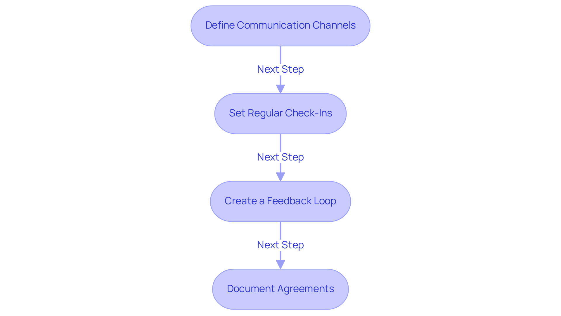 This flowchart outlines the essential steps for establishing effective communication and collaboration in partnerships. Follow the arrows to see how each step builds on the previous one, ensuring a strong and productive partnership.