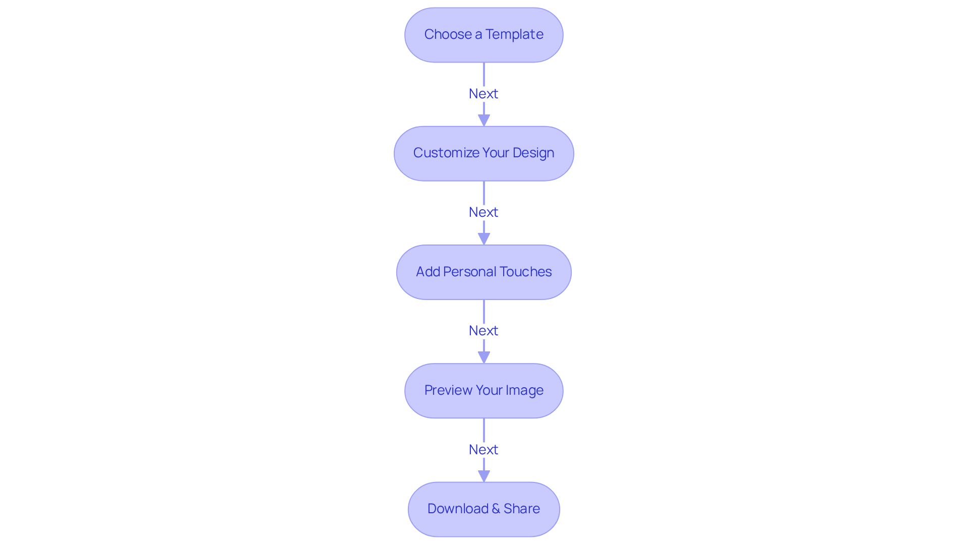 Follow the arrows through each step to see how to create your birthday images — from selecting a template to sharing your final design!