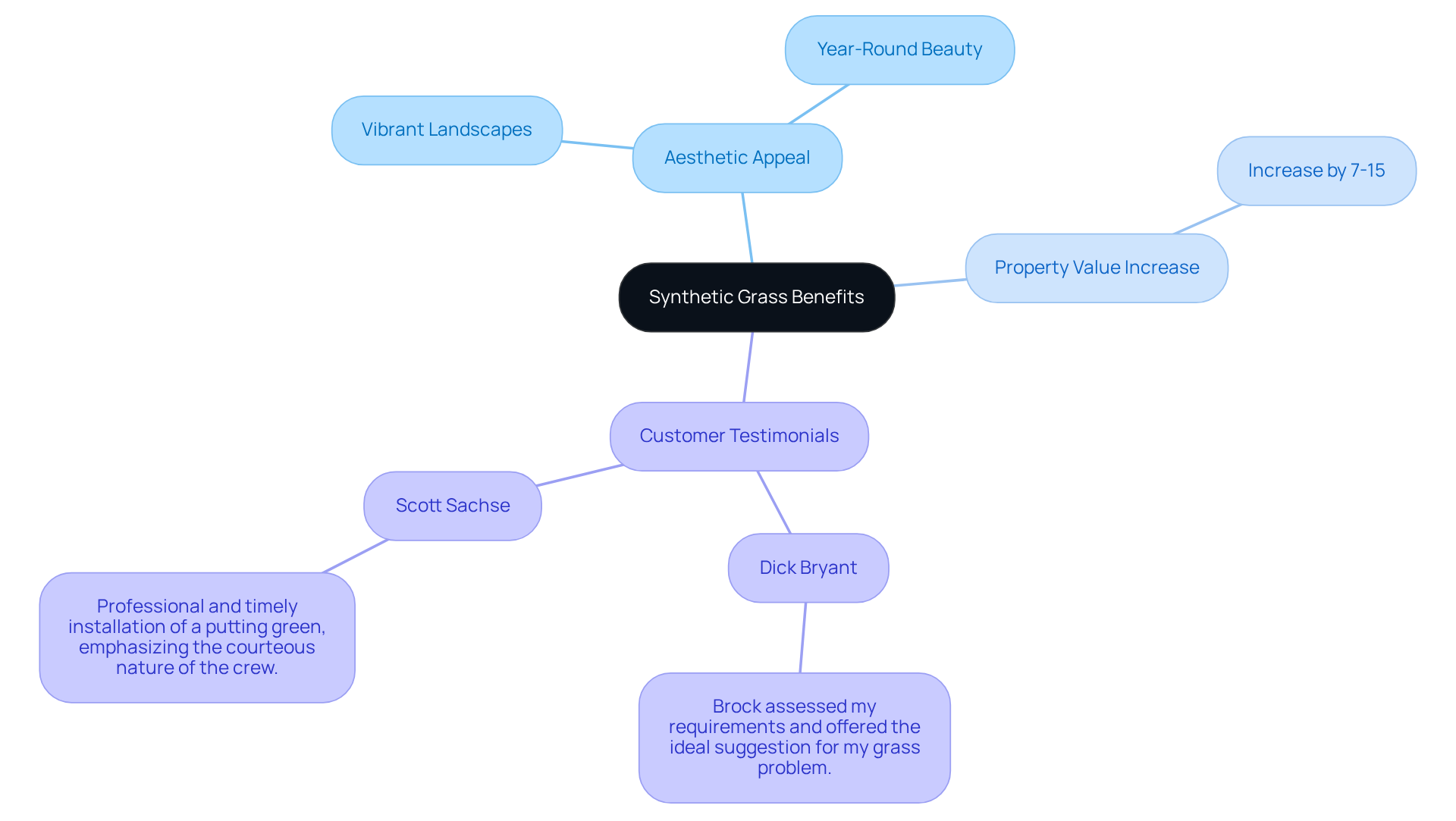 The central node represents synthetic grass, with branches showing its aesthetic benefits, how it can increase property value, and what customers are saying about their experiences.