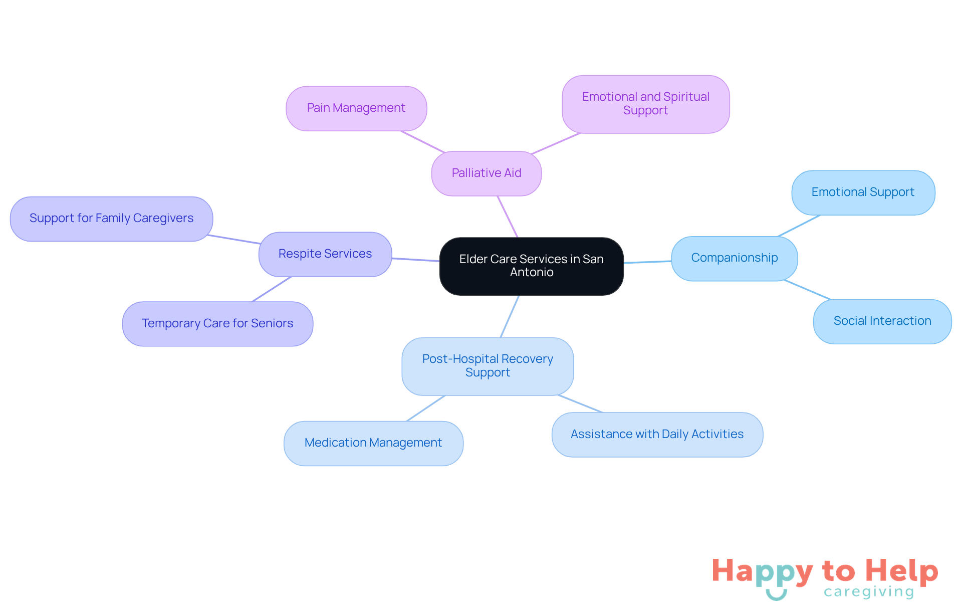 The central node represents the overall theme of elder care services, while the branches show specific types of services available. Each service is connected to its benefits, helping families navigate their options effectively.