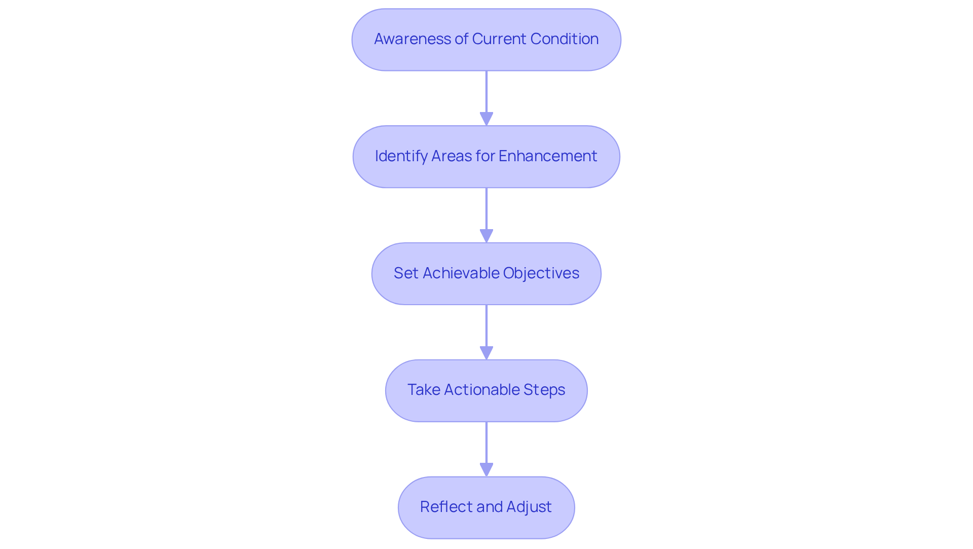 Each box represents a step in your personal growth journey. Follow the arrows to see how you progress from awareness to reflection, highlighting the importance of each stage in achieving self-improvement. Each box represents a step in your personal growth journey. Follow the arrows to see how you progress from awareness to reflection, highlighting the importance of each stage in achieving self-improvement.