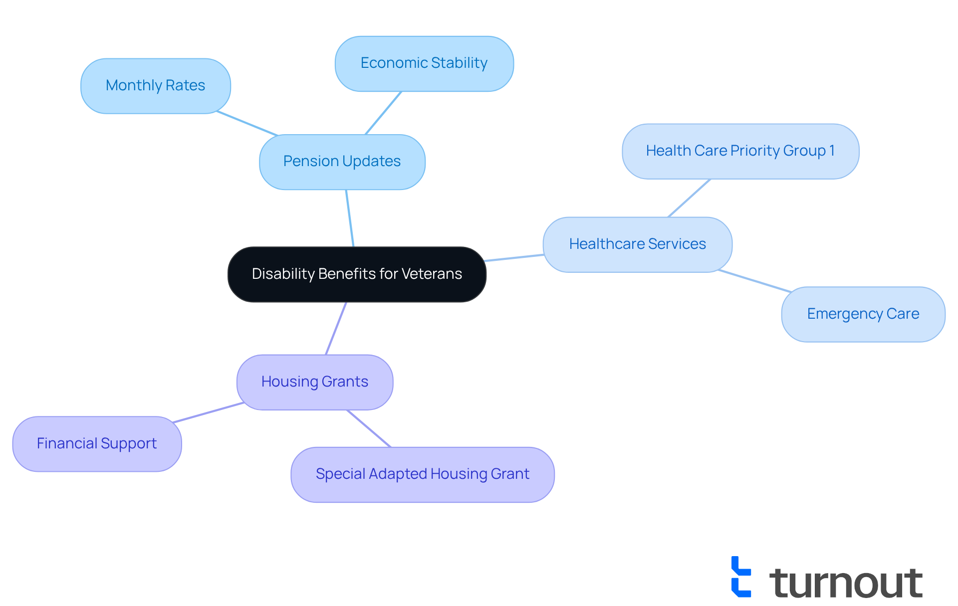 The central node represents the main topic, while the branches show different aspects of the benefits available to veterans. Each sub-branch provides more detail on specific programs and support systems.