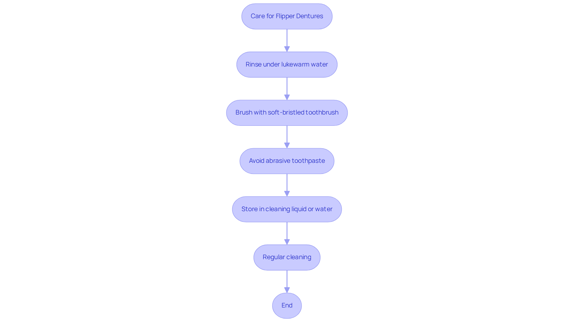 Follow the arrows to see the steps you need to take to care for your flipper dentures. Each box represents an important action to keep your dental appliances in great shape!