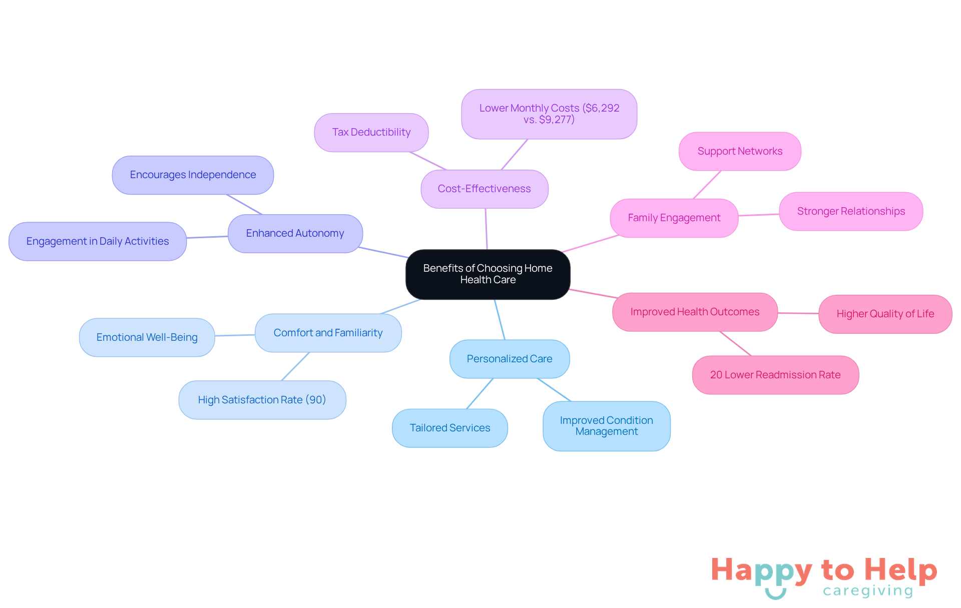 The central node represents the main topic, while each branch highlights a specific benefit. Sub-branches provide additional details or statistics, helping you understand why home health care is a valuable choice.