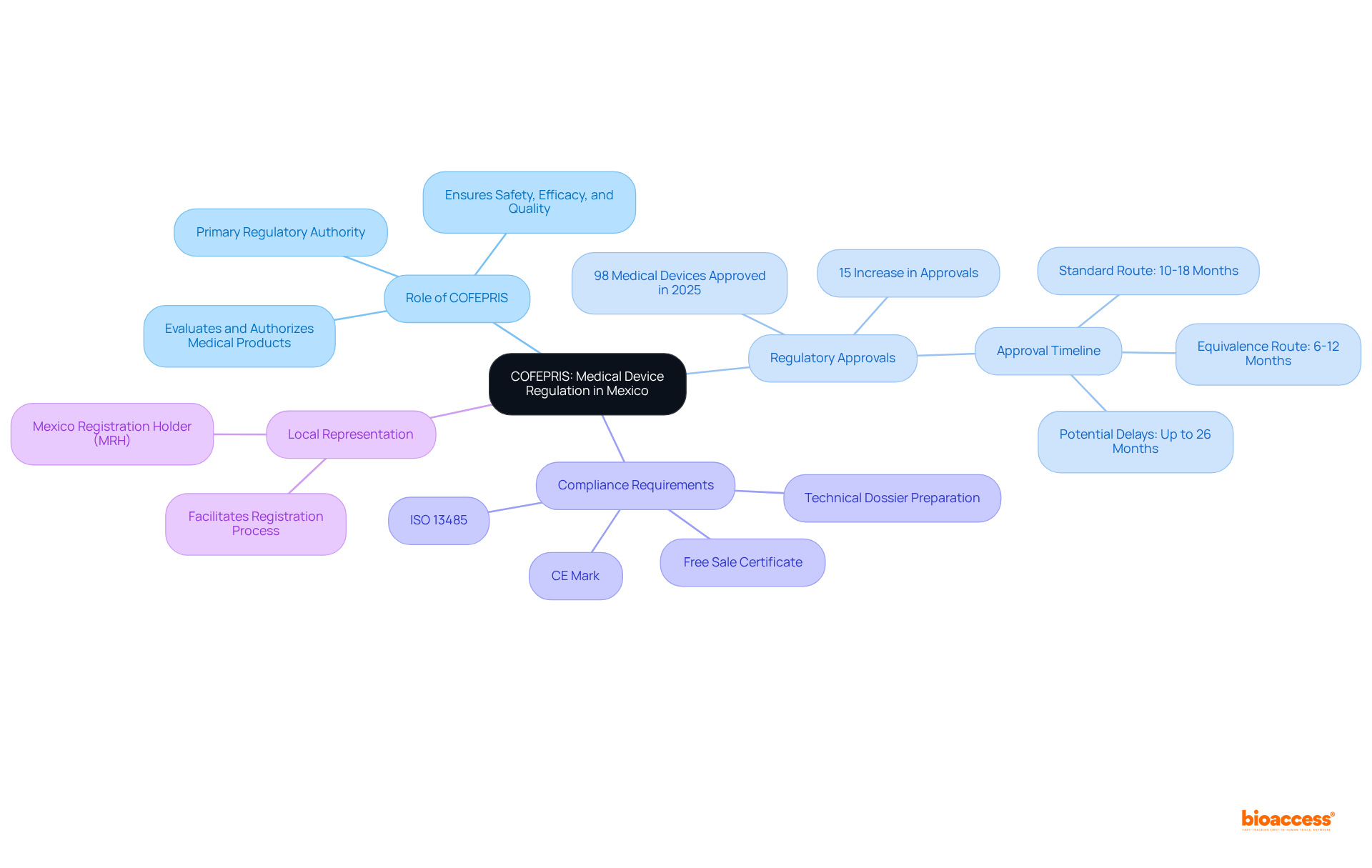The central node represents COFEPRIS, with branches detailing its role, approval statistics, and compliance steps. Follow the branches to explore each aspect, and see how they connect to the overall regulatory process.