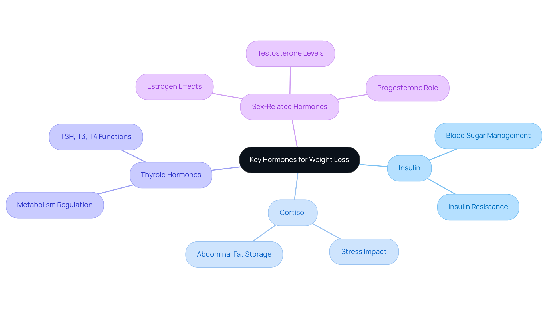 This mindmap illustrates the key hormones involved in weight loss and their effects. Start at the center with the main topic, then explore each hormone's role and how it influences your weight management journey.