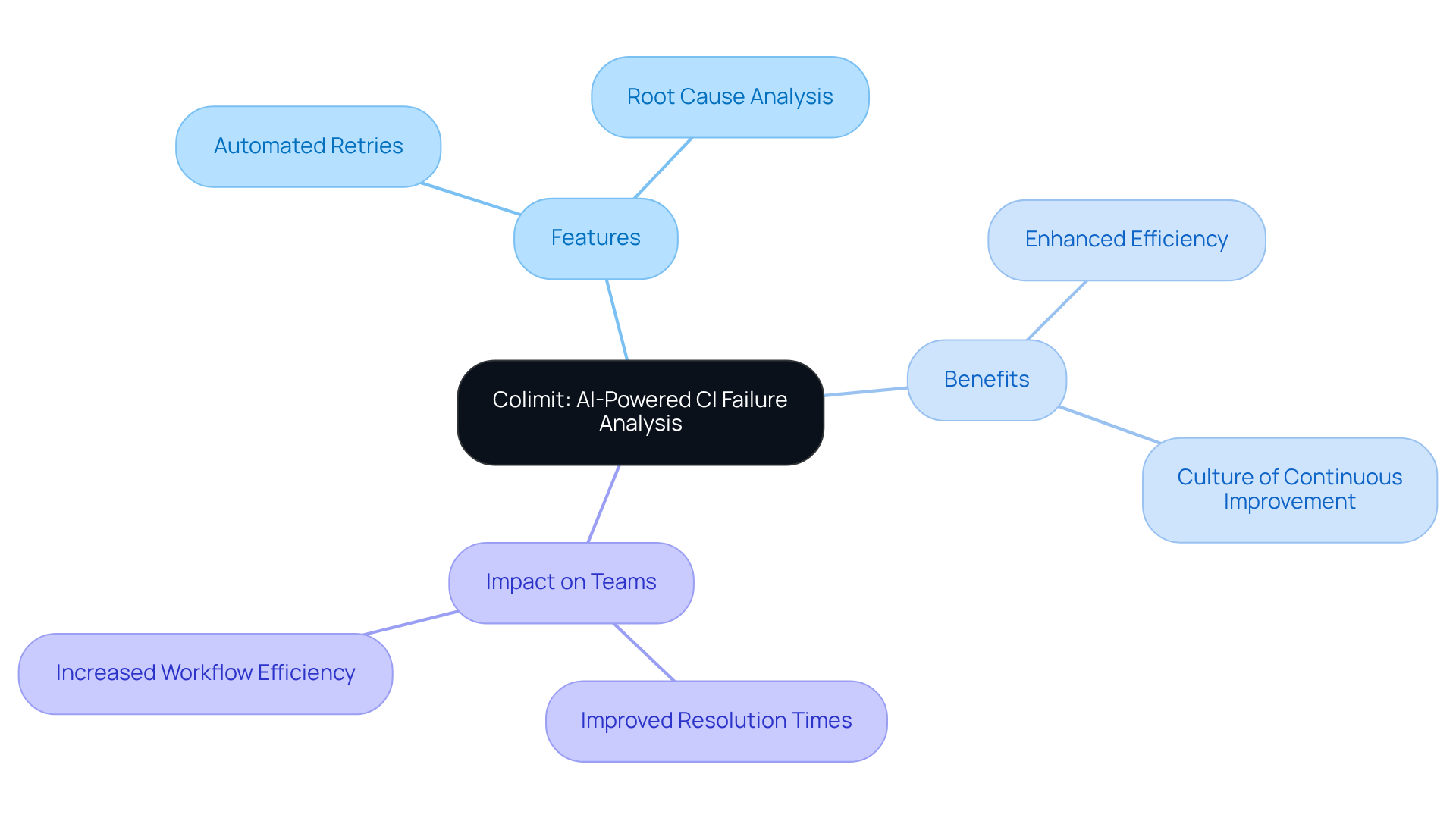 This mindmap starts with Colimit at the center. Follow the branches to explore its features, the benefits it brings to teams, and the impact shown in survey results — it's all about how AI can make CI challenges easier to handle.