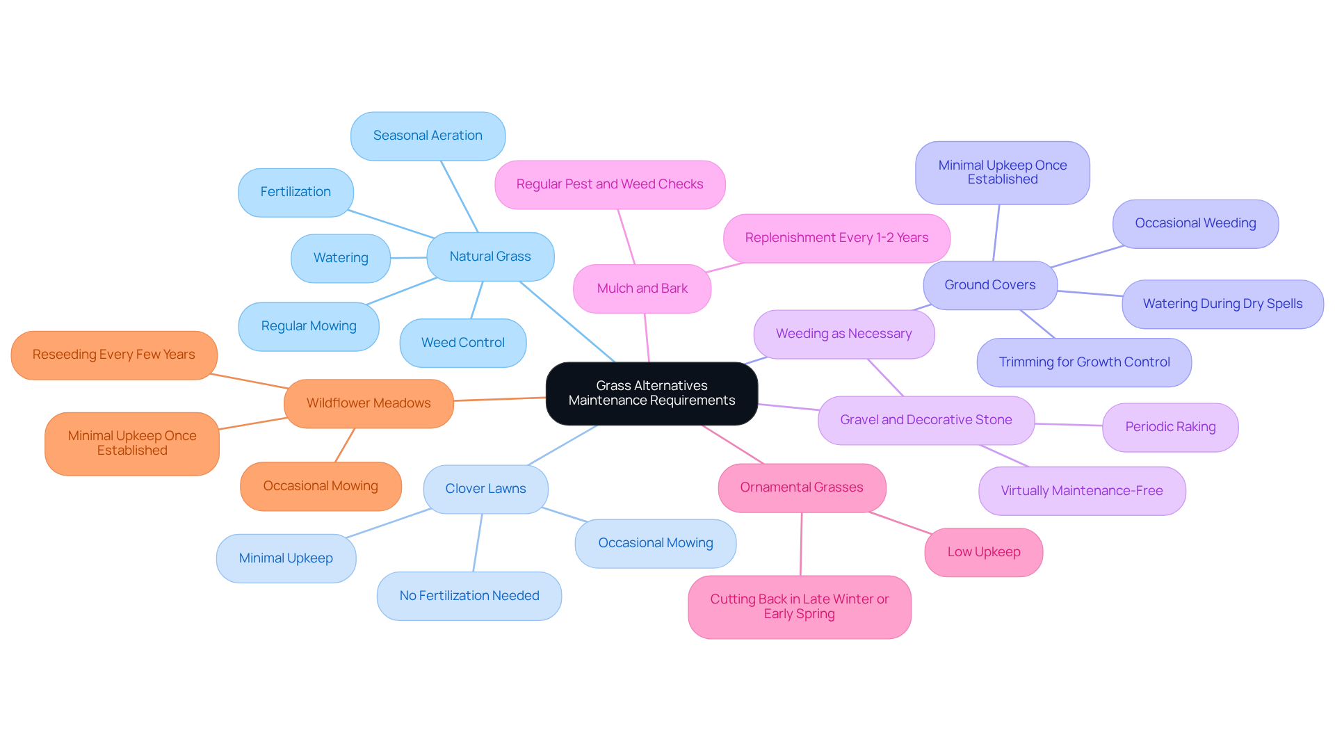 This mindmap shows different grass alternatives and how much maintenance each one needs. Start at the center with the main topic, then follow the branches to see each type and its specific upkeep requirements. The more branches you see, the more options you have for low-maintenance landscaping!