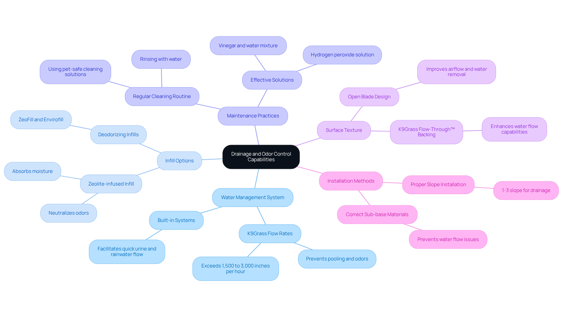 The central node represents the main topic, while the branches show the key aspects to consider. Each sub-branch provides specific details or examples related to that aspect, helping you understand how to maintain a clean and odor-free environment for your pets.