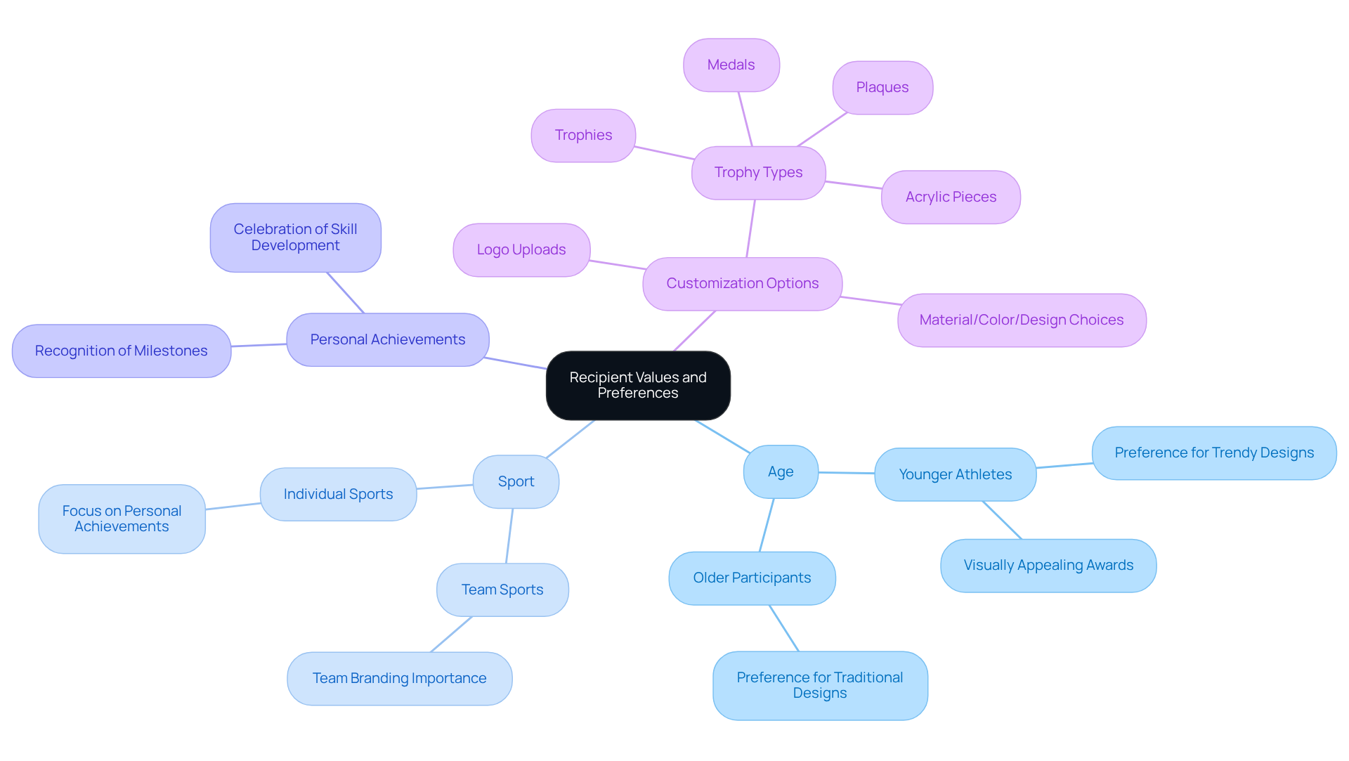 This mindmap illustrates how different factors influence the design of awards. Start at the center with the main theme, then explore how age, sport, and personal achievements shape what recipients value in their awards. Each branch leads to specific preferences and customization options, helping you see the bigger picture of creating meaningful recognition.