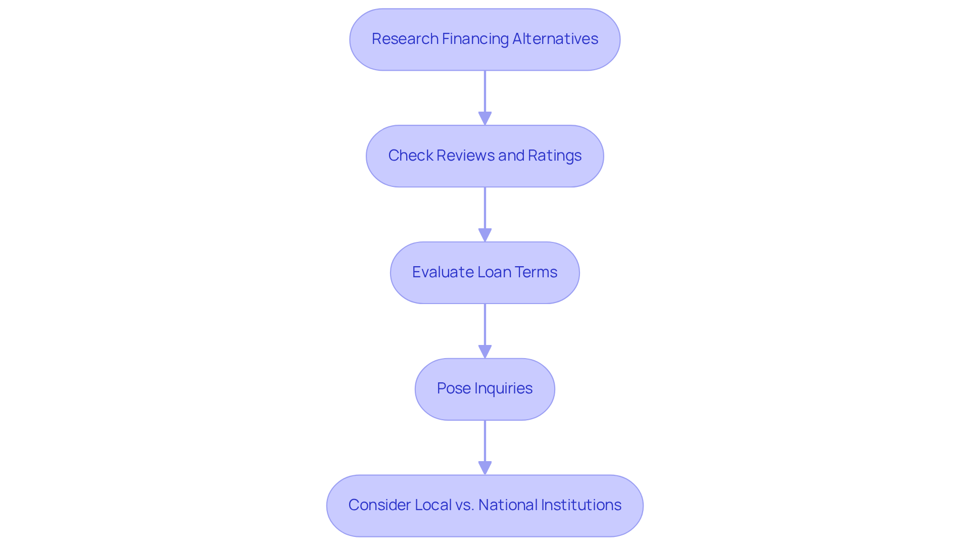 Each box represents a step in your journey to find the right lender. Follow the arrows to see how each step leads to the next, helping you make informed decisions about financing your rental property.