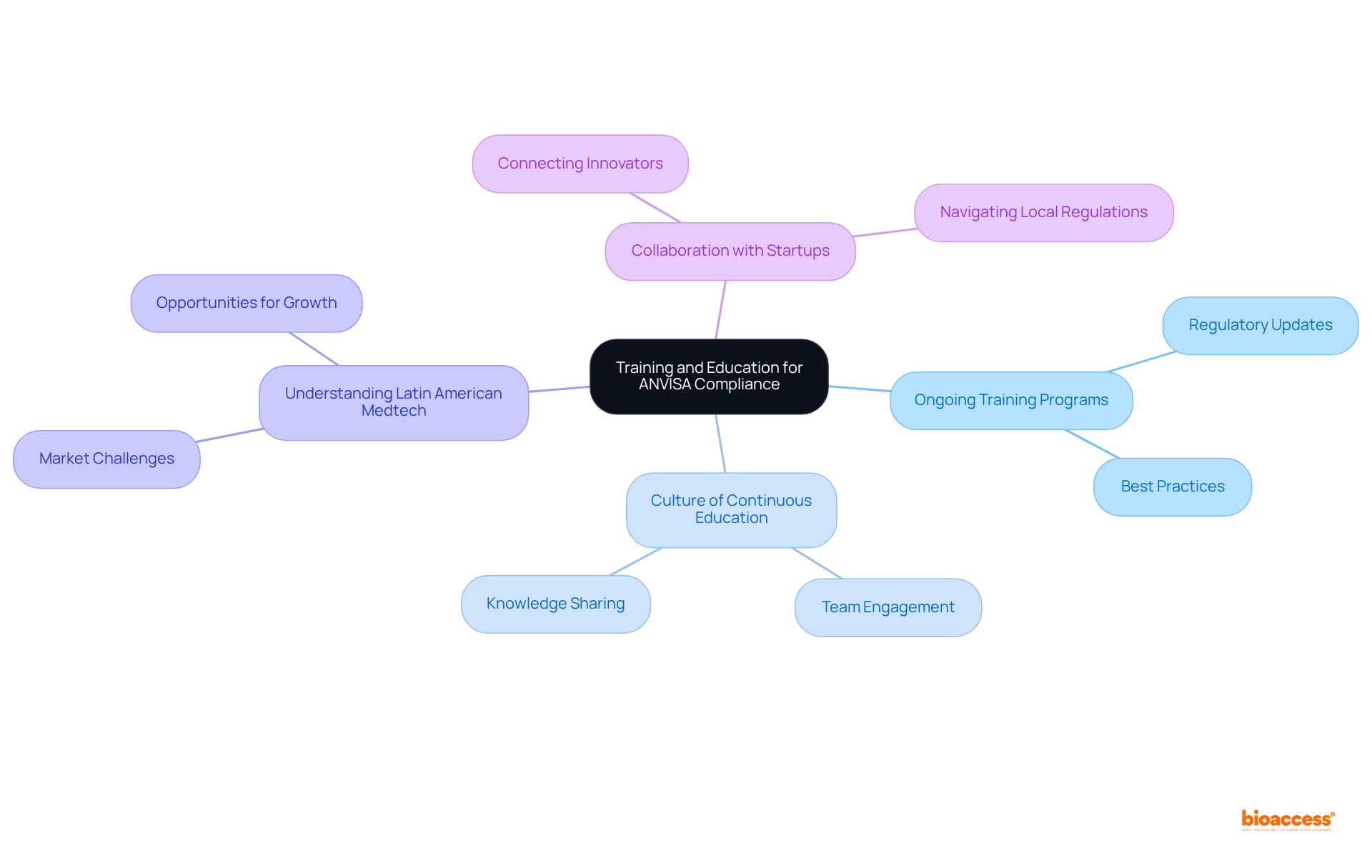 Start at the center with the main theme, and follow the branches to explore various aspects of training and education that contribute to compliance in clinical trials. Each branch represents a key area, and the sub-branches provide more detailed insights.