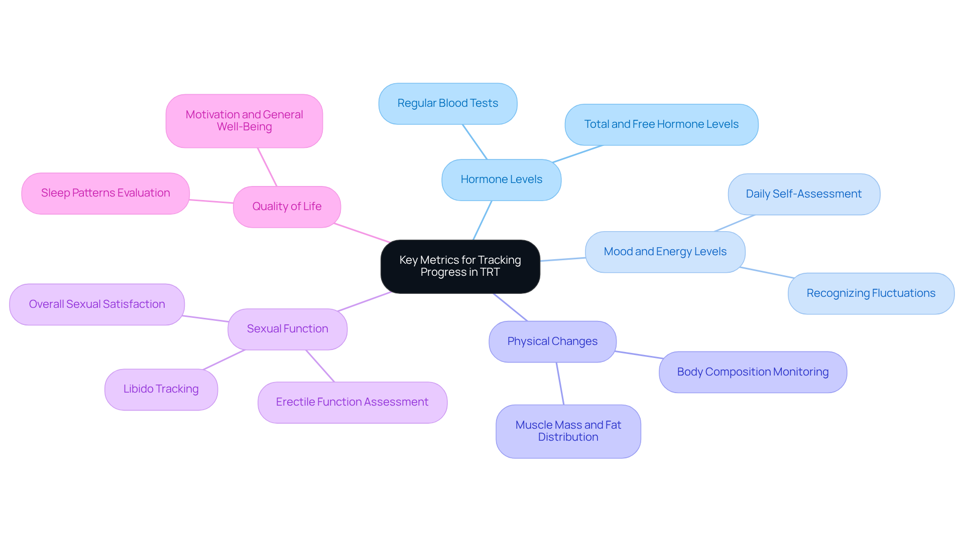 The center represents the main focus of tracking progress in TRT, while the branches show different areas to monitor. Each area is important for understanding how TRT is affecting your health and well-being.