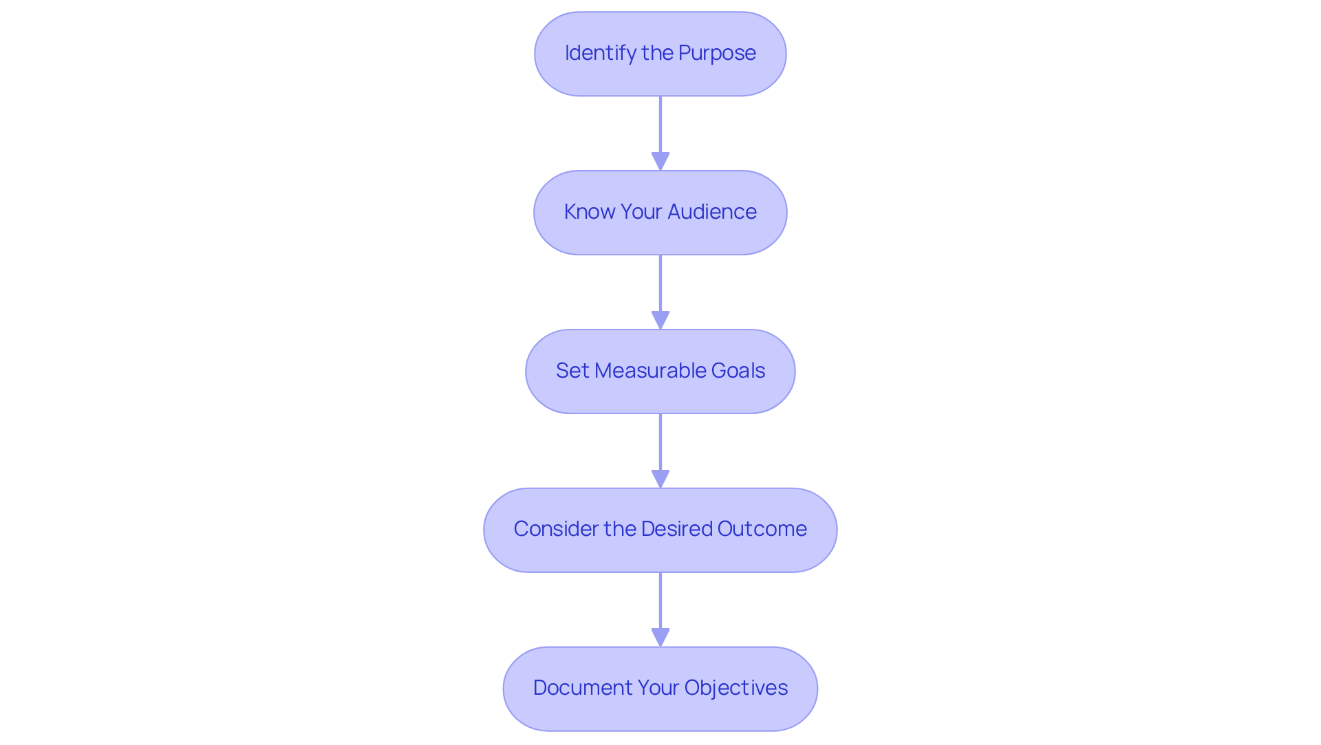 Each box represents a crucial step in defining your video objectives. Follow the arrows to see how each step leads to the next, helping you create a focused and effective video project.