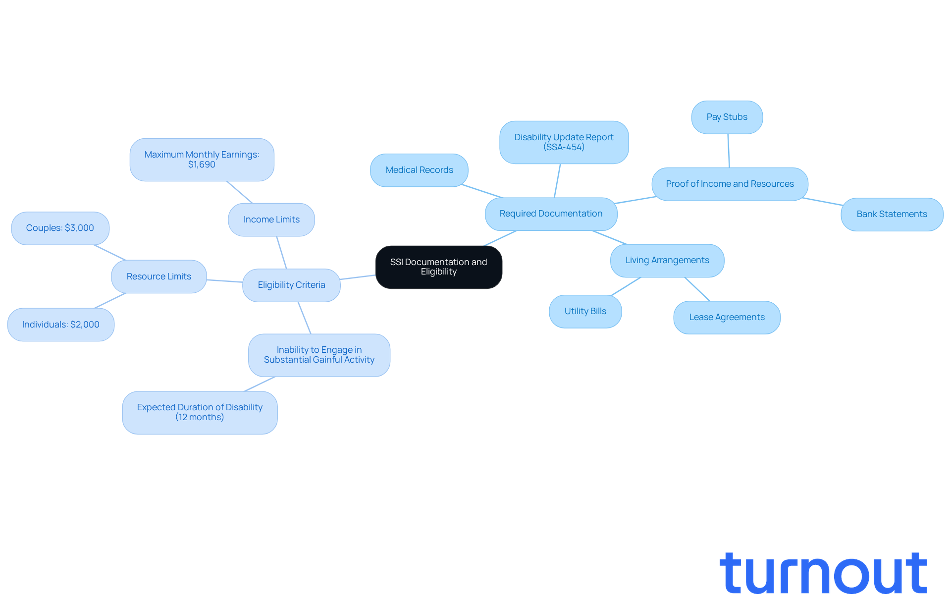 The center shows the main topic, and the branches represent the different types of documents you need and the eligibility requirements. Follow the branches to see what you need to gather for your SSI application.