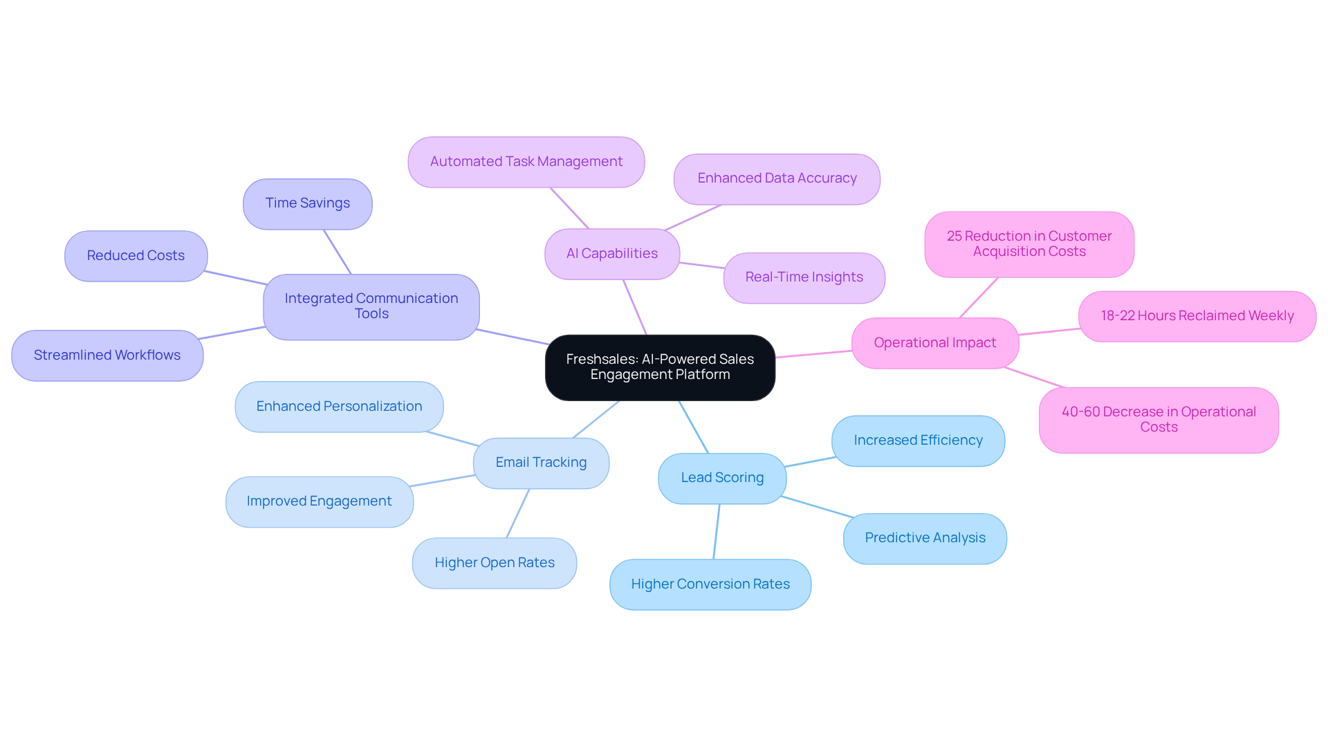 The center represents Freshsales, and the branches show its features and the benefits they bring. Each color-coded branch helps you see how the platform can transform your sales process.