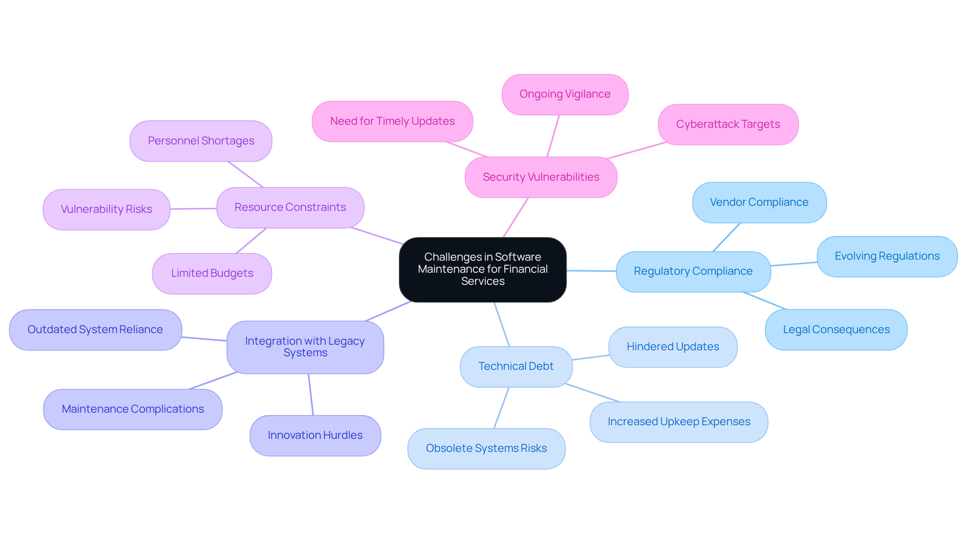 This mindmap illustrates the key challenges faced in software maintenance within the financial sector. Each branch represents a specific challenge, and you can explore further details by following the sub-branches. The central node highlights the main theme, while the colorful branches help you see how each challenge connects to the overall topic.