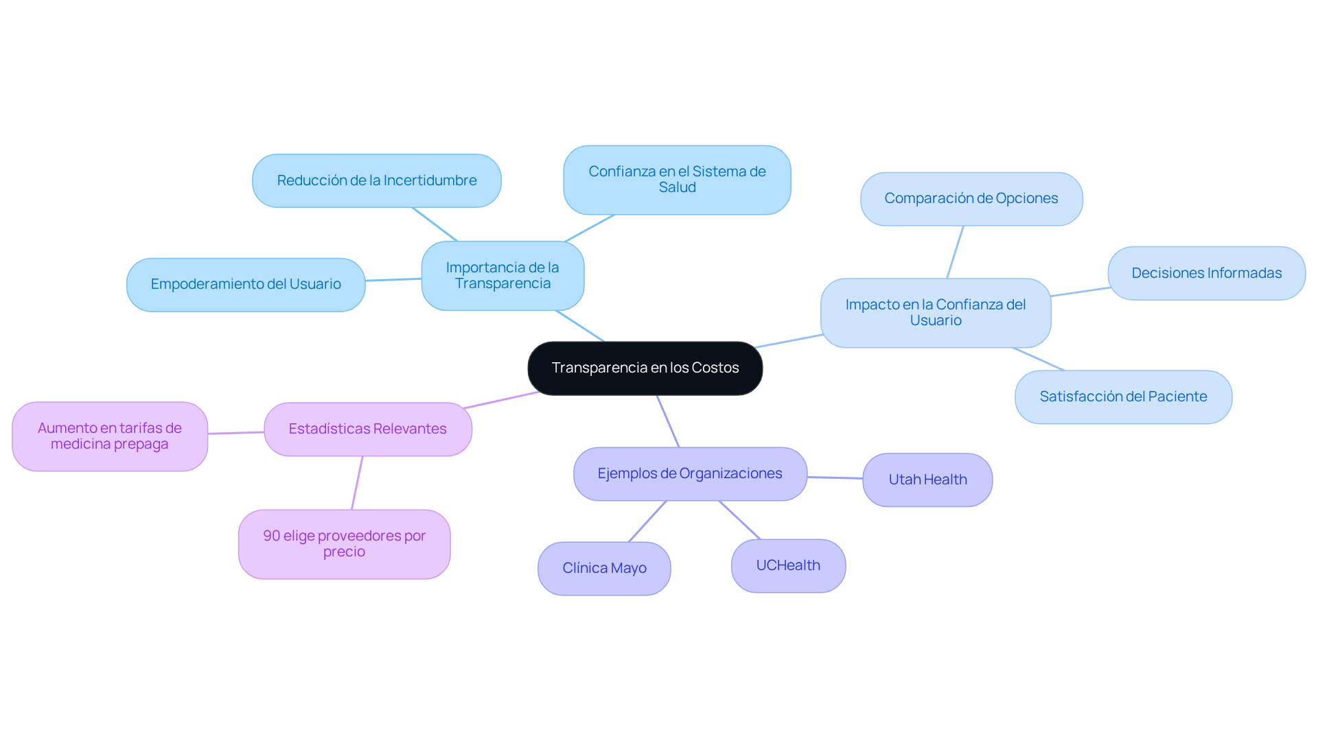 El nodo central representa la idea principal, mientras que las ramas muestran los subtemas relacionados. Cada rama te ayudará a entender cómo la transparencia en los costos afecta a los usuarios y qué organizaciones están liderando el camino.