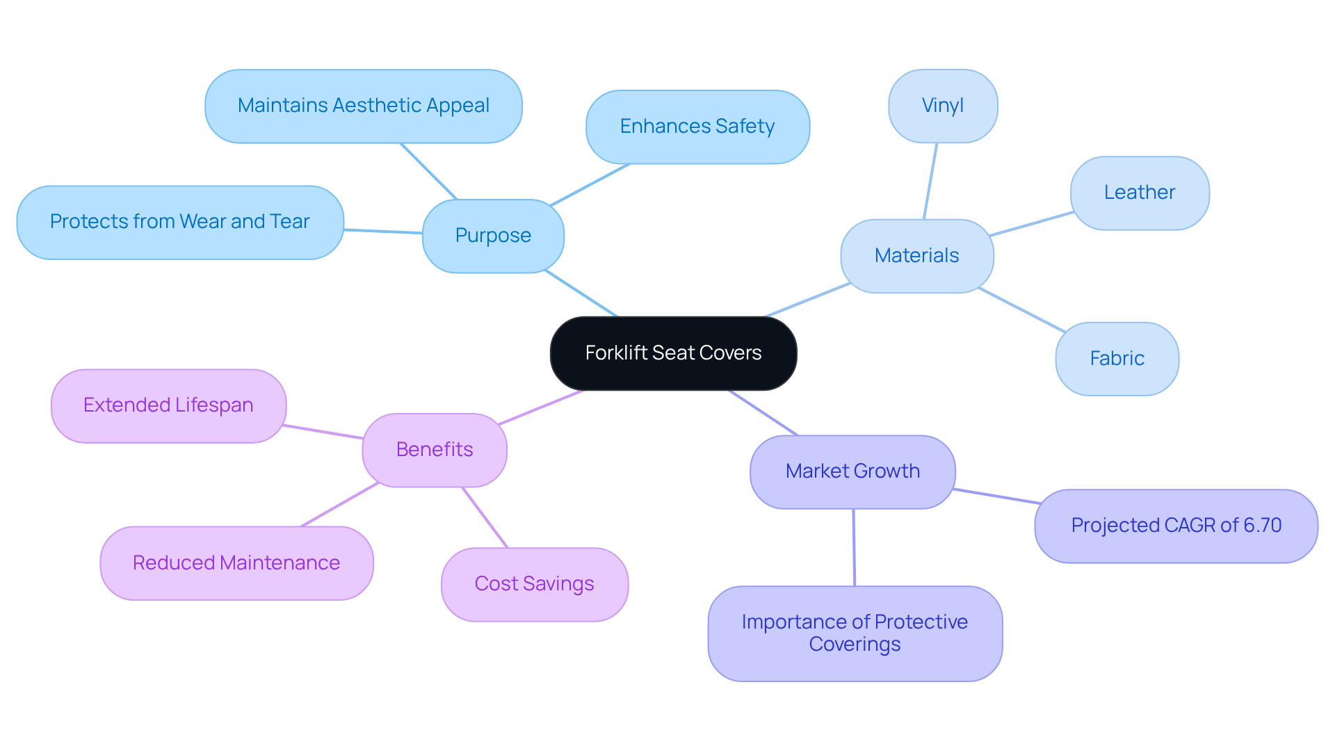 The central node represents forklift seat covers, with branches showing their purpose, materials, market trends, and benefits. Each branch provides insights into why these covers are important and how they contribute to safety and cost-effectiveness.