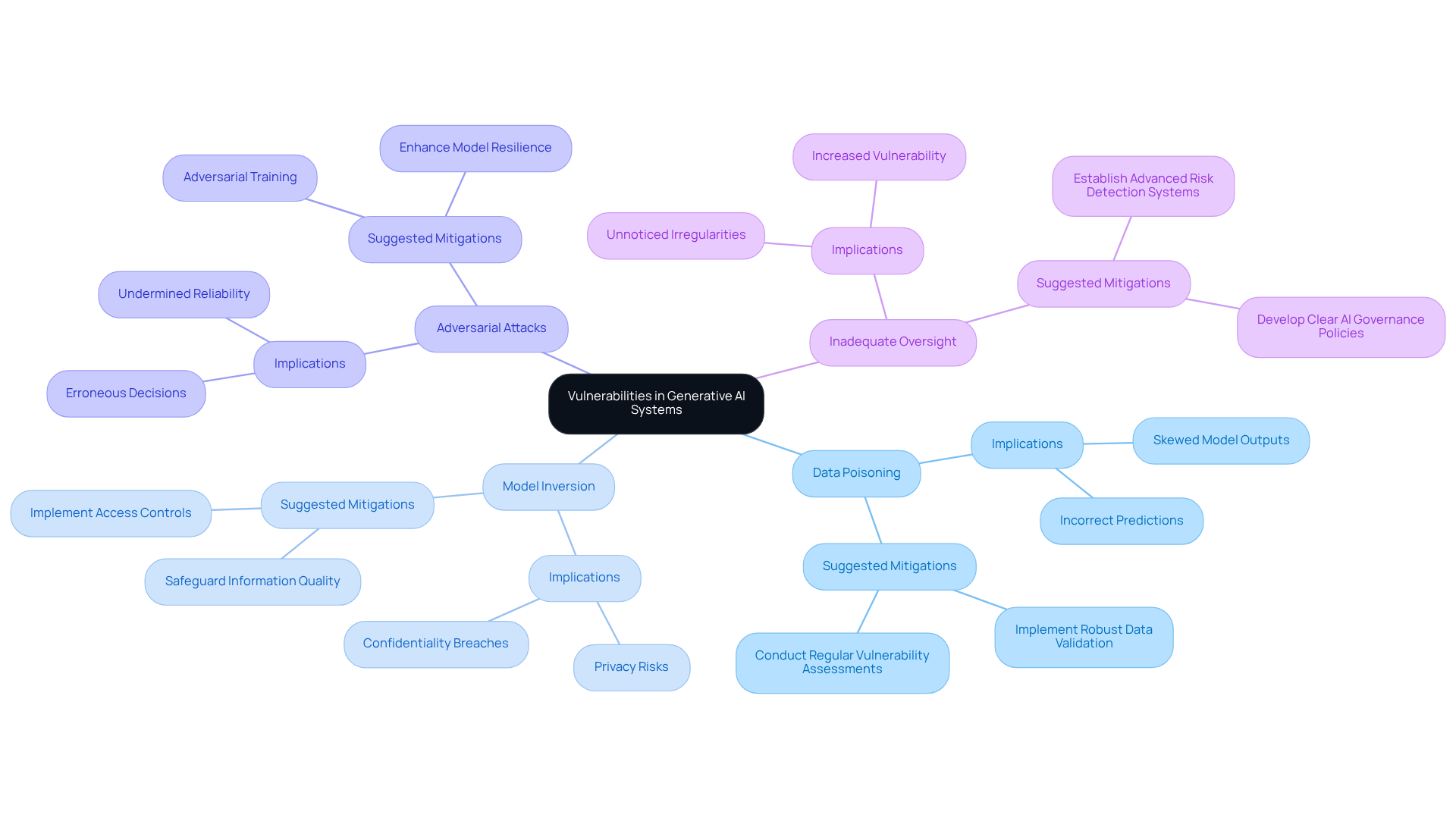 The central node represents the overall topic, while each branch shows a specific vulnerability. Sub-branches provide additional details and suggested actions to mitigate these risks.