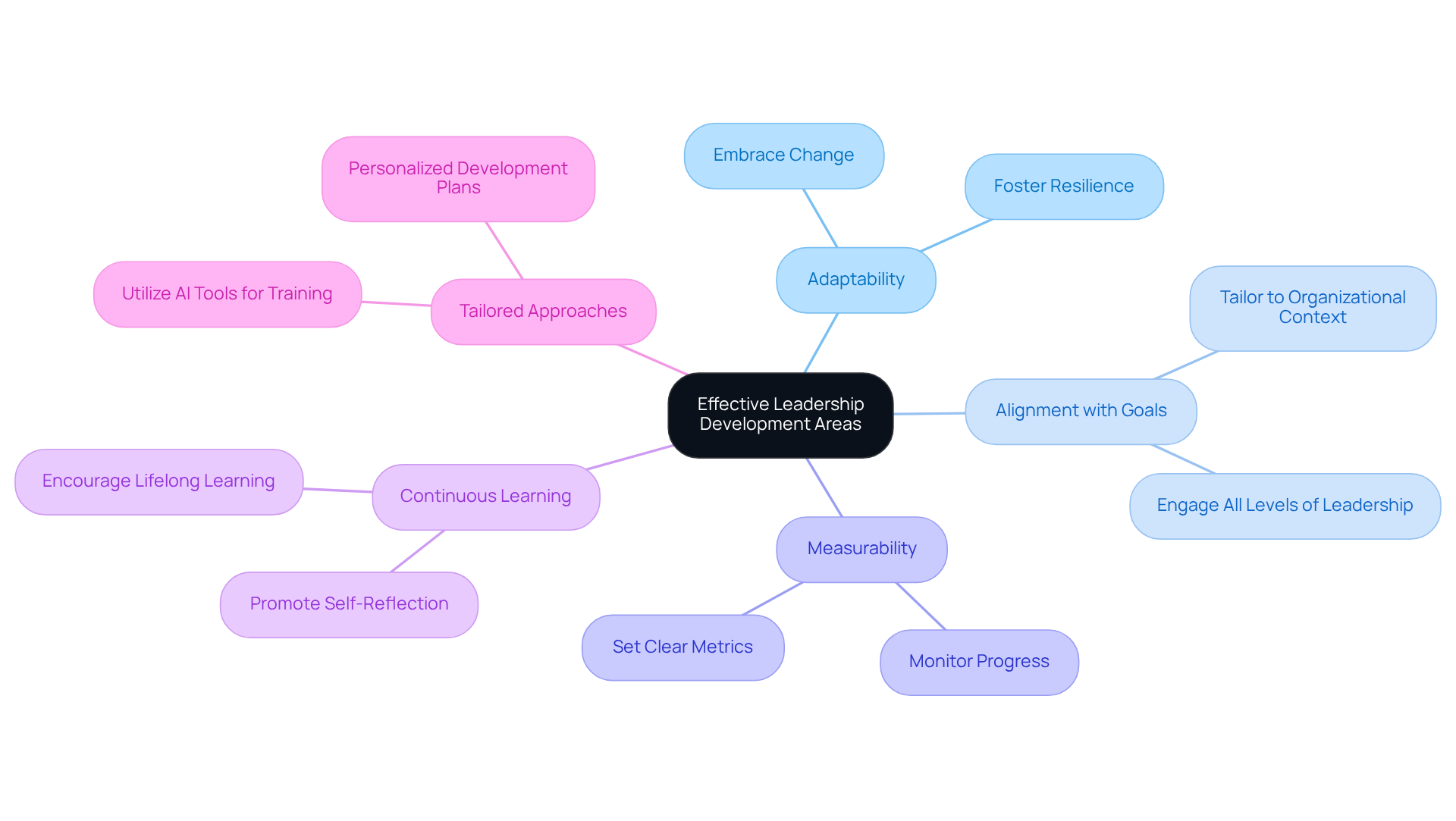 The central node represents the main topic, while the branches show key characteristics and strategies. Each sub-branch provides specific actions or considerations related to that characteristic, helping you see how they all connect. The central node represents the main topic, while the branches show key characteristics and strategies. Each sub-branch provides specific actions or considerations related to that characteristic, helping you see how they all connect.