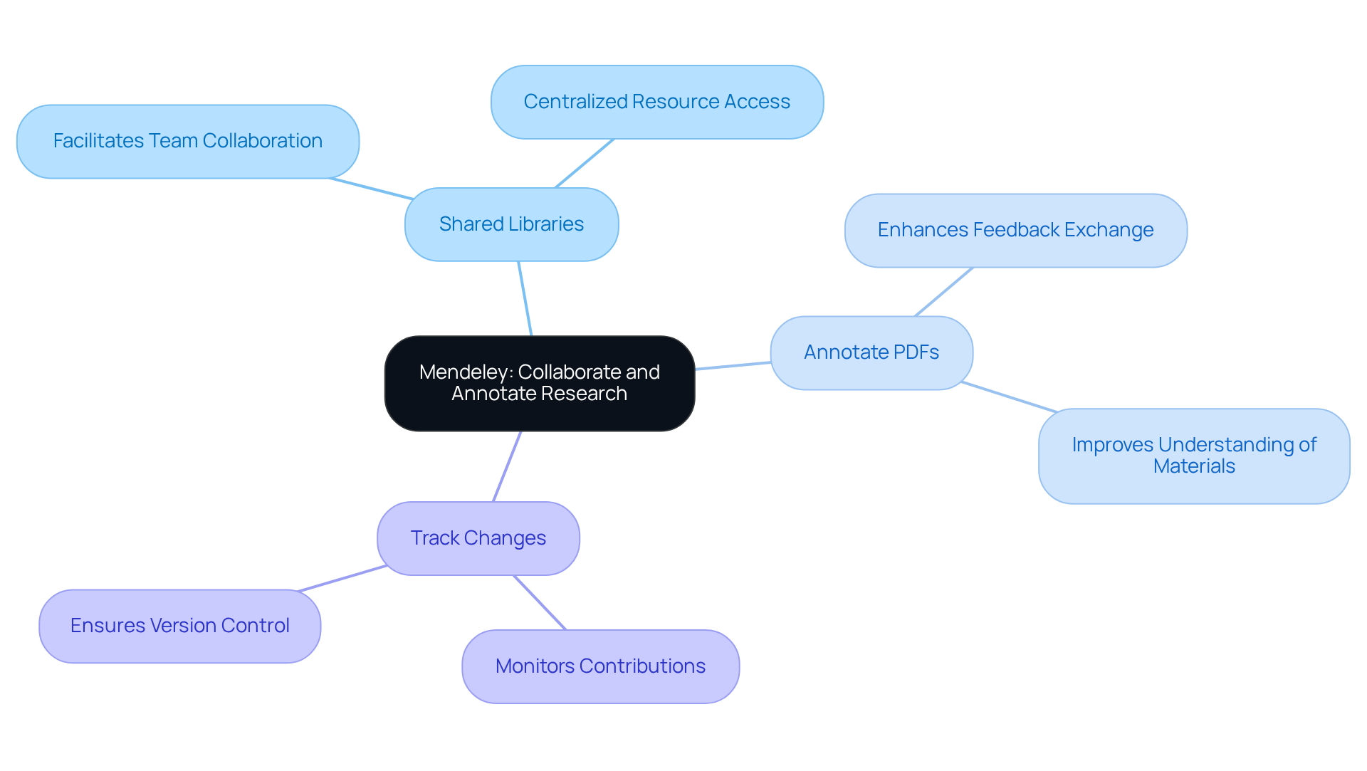 The central node represents Mendeley, while the branches show its main features. Each sub-branch explains how these features help in research collaboration and management.