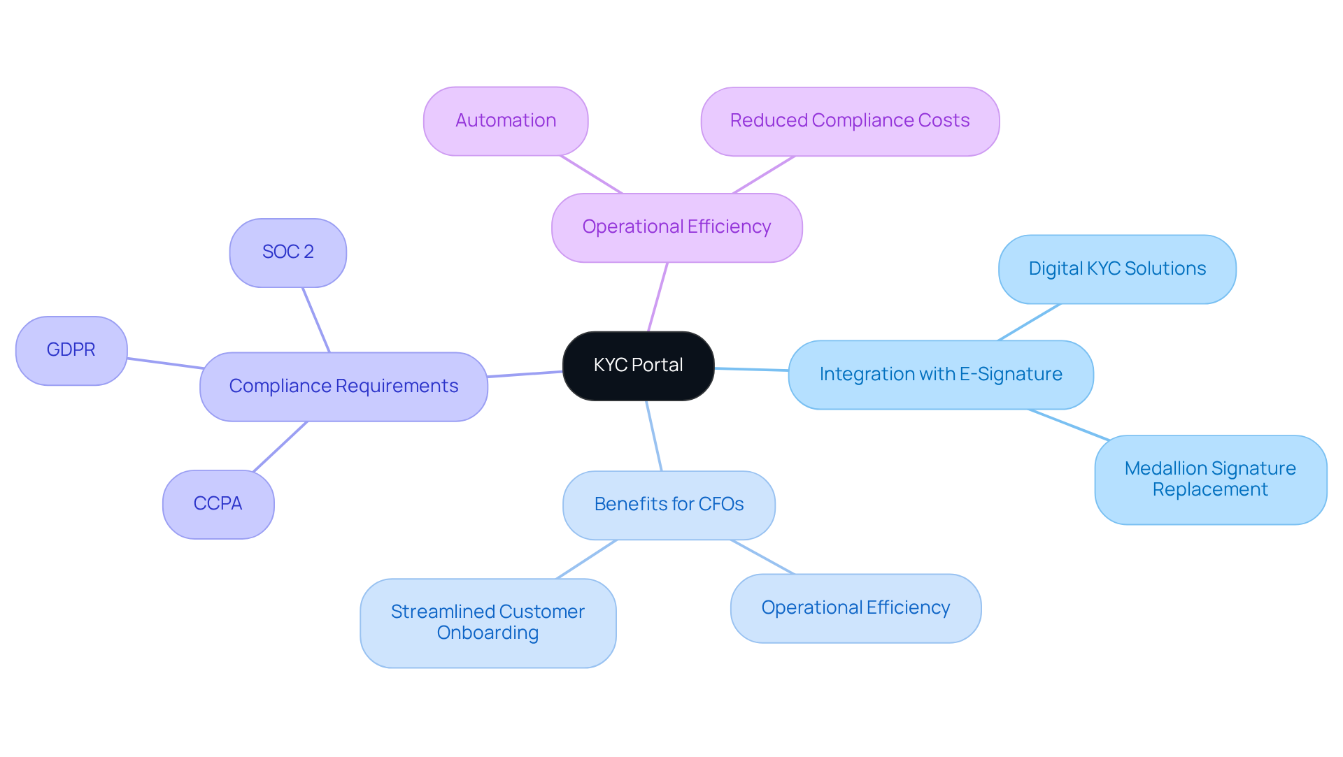 The central node represents the KYC Portal, while the branches illustrate its key features and benefits. Each color-coded branch helps you see how different aspects relate to the overall solution.