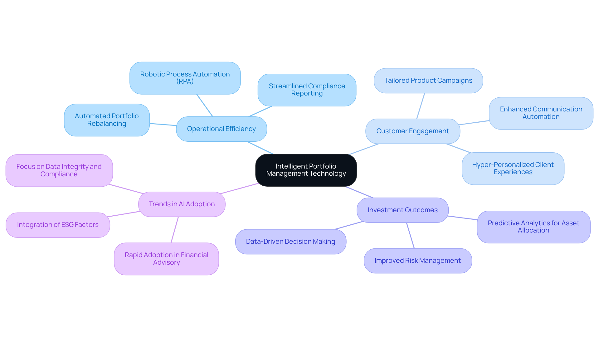 The central node represents the main technology, while the branches show how it impacts various aspects of advisory practices. Each sub-branch provides more detail on specific elements, helping you understand the broader implications of this technology.