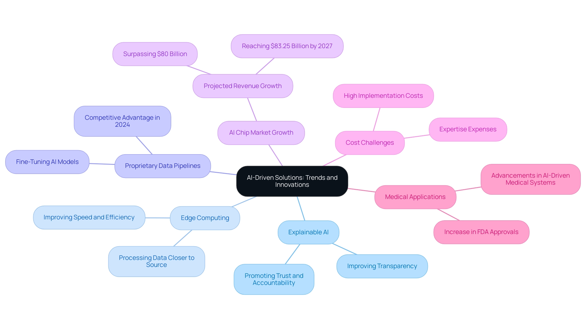 The central node represents AI-driven solutions, with branches illustrating key trends and innovations, each color-coded for clarity.