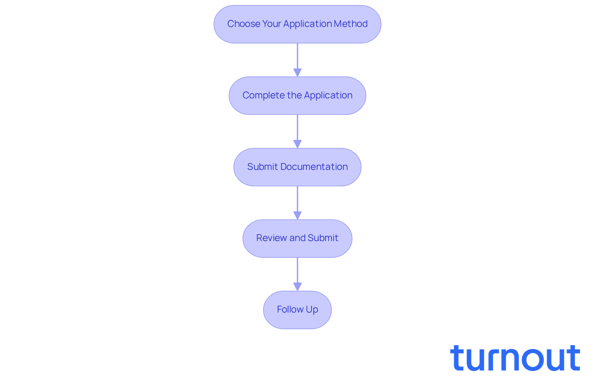 Each box represents a step in the application process. Follow the arrows to see how to move from one step to the next, ensuring you complete each part before proceeding.