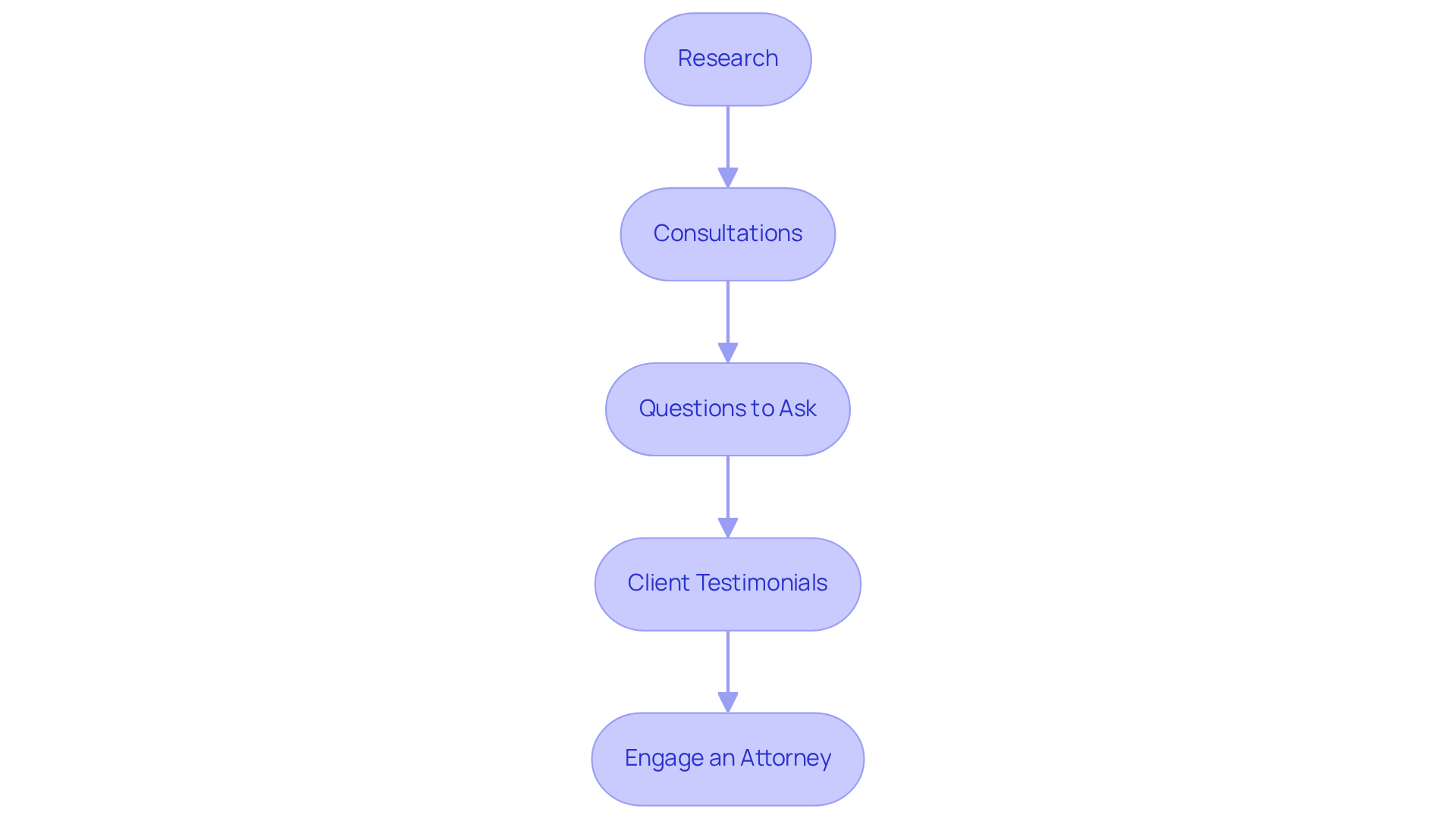 Each box represents a step in the process of hiring an attorney. Follow the arrows to see how to navigate from researching lawyers to ultimately engaging one for your case.