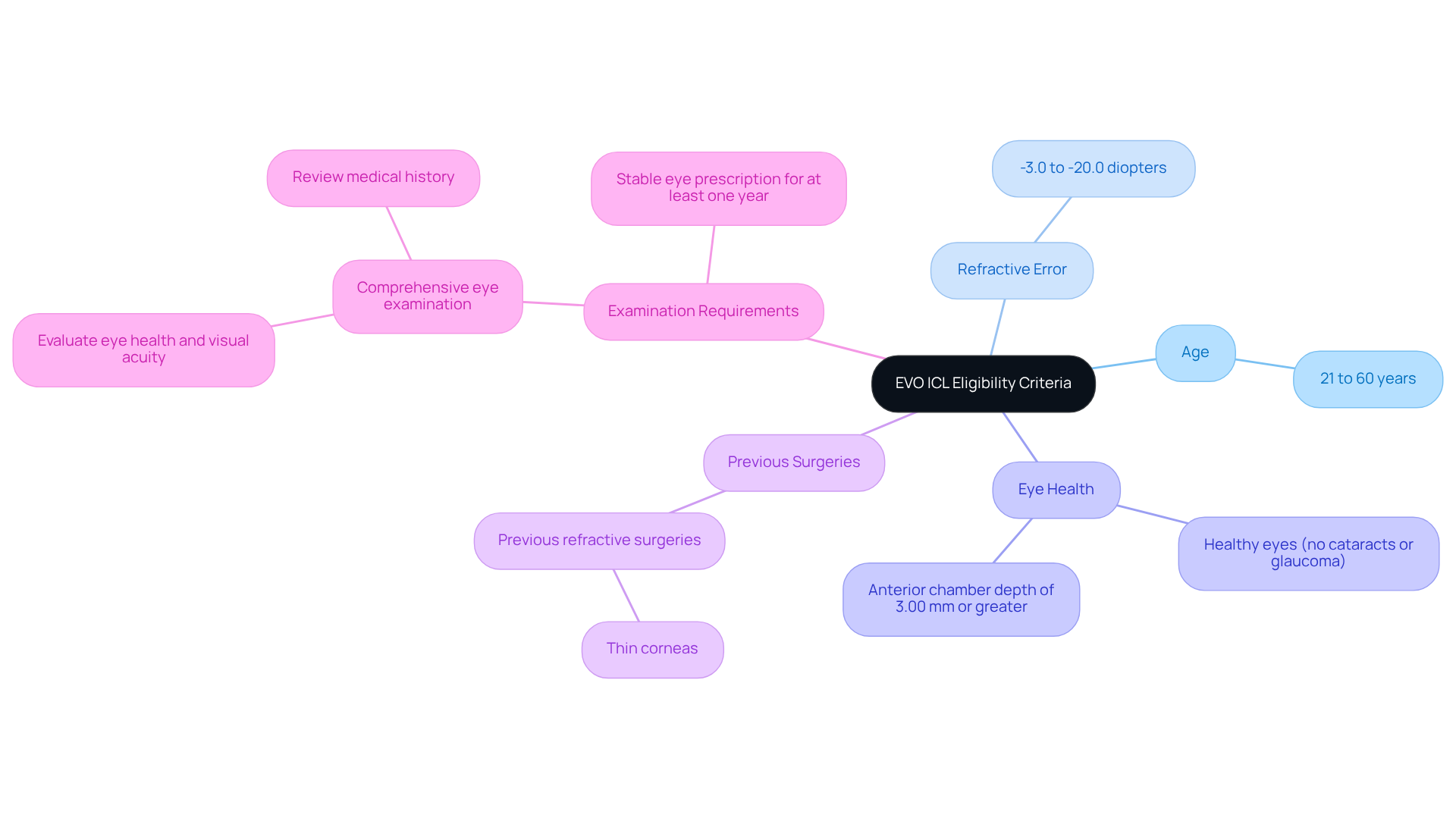 This mindmap shows the key criteria for being eligible for the EVO ICL procedure. Start at the center with the main topic, then follow the branches to see the different categories of requirements, like age and eye health. Each branch breaks down into specific details, helping you understand what you need to qualify. This mindmap shows the key criteria for being eligible for the EVO ICL procedure. Start at the center with the main topic, then follow the branches to see the different categories of requirements, like age and eye health. Each branch breaks down into specific details, helping you understand what you need to qualify.