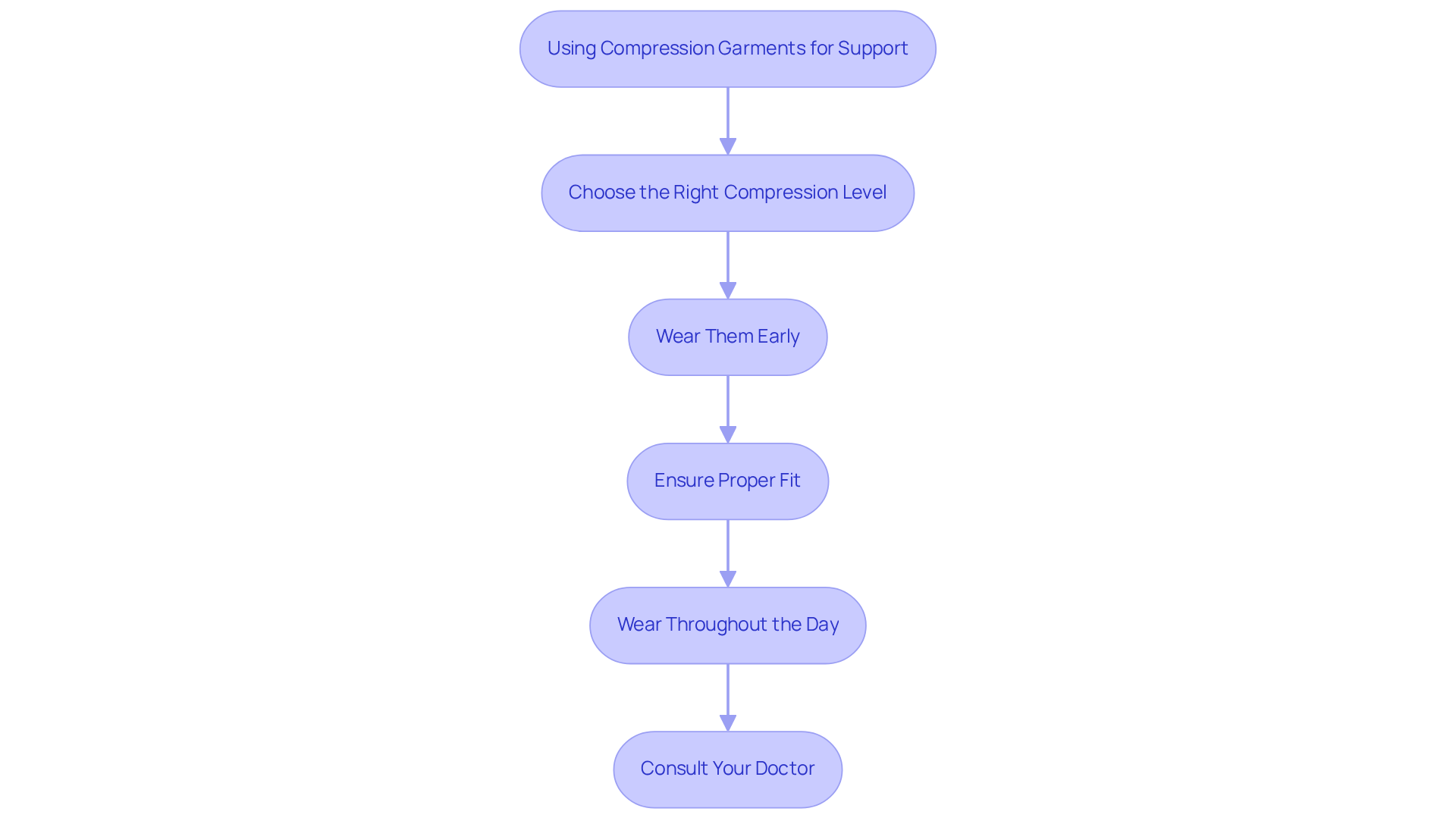 Follow the arrows to see the steps for using compression garments. Each box represents an important action to take for better comfort and support during pregnancy.