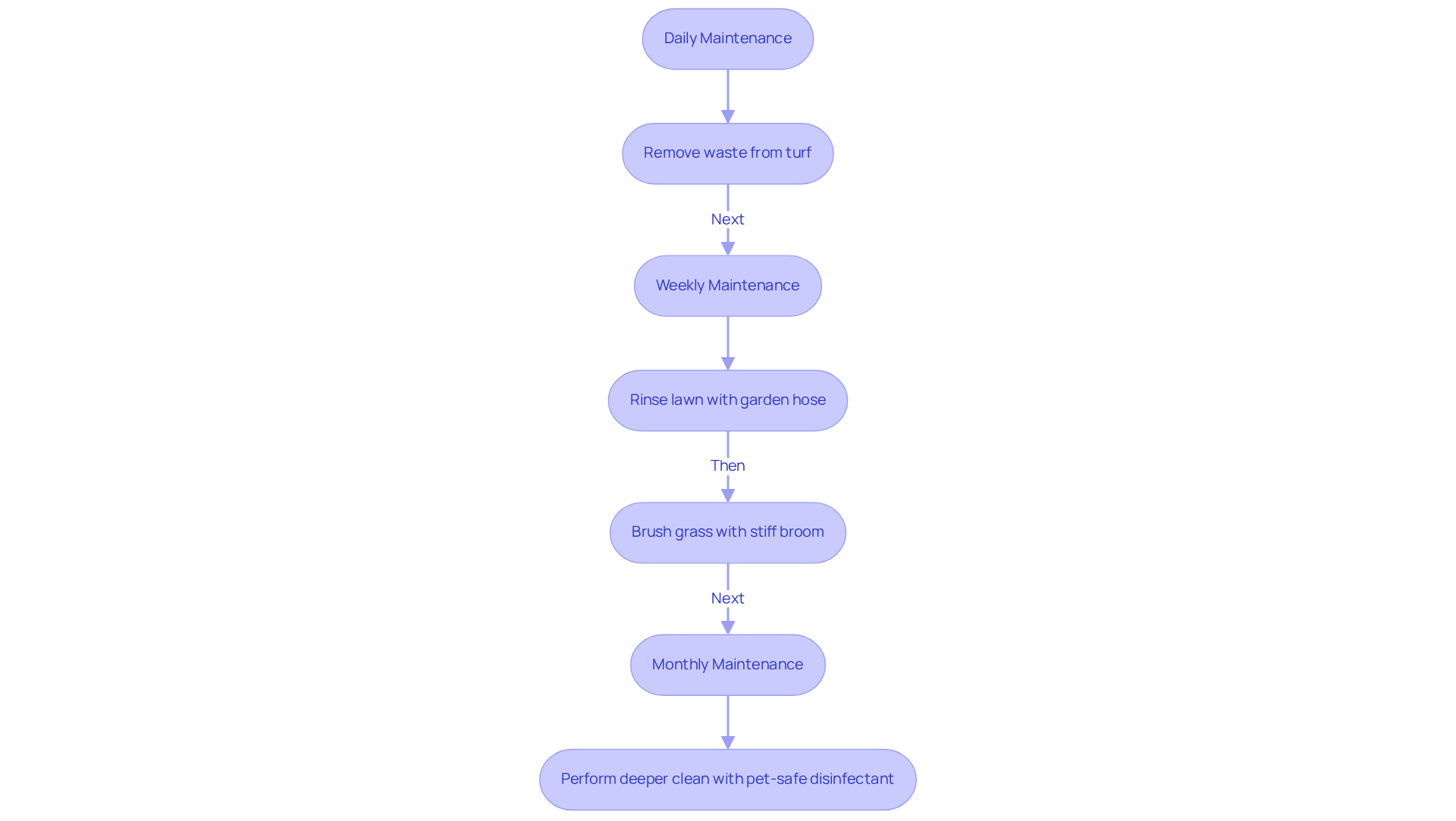 This flowchart shows the steps to keep your synthetic grass looking great. Follow the arrows to see what you should do daily, weekly, and monthly to maintain a clean and safe lawn for your pets.