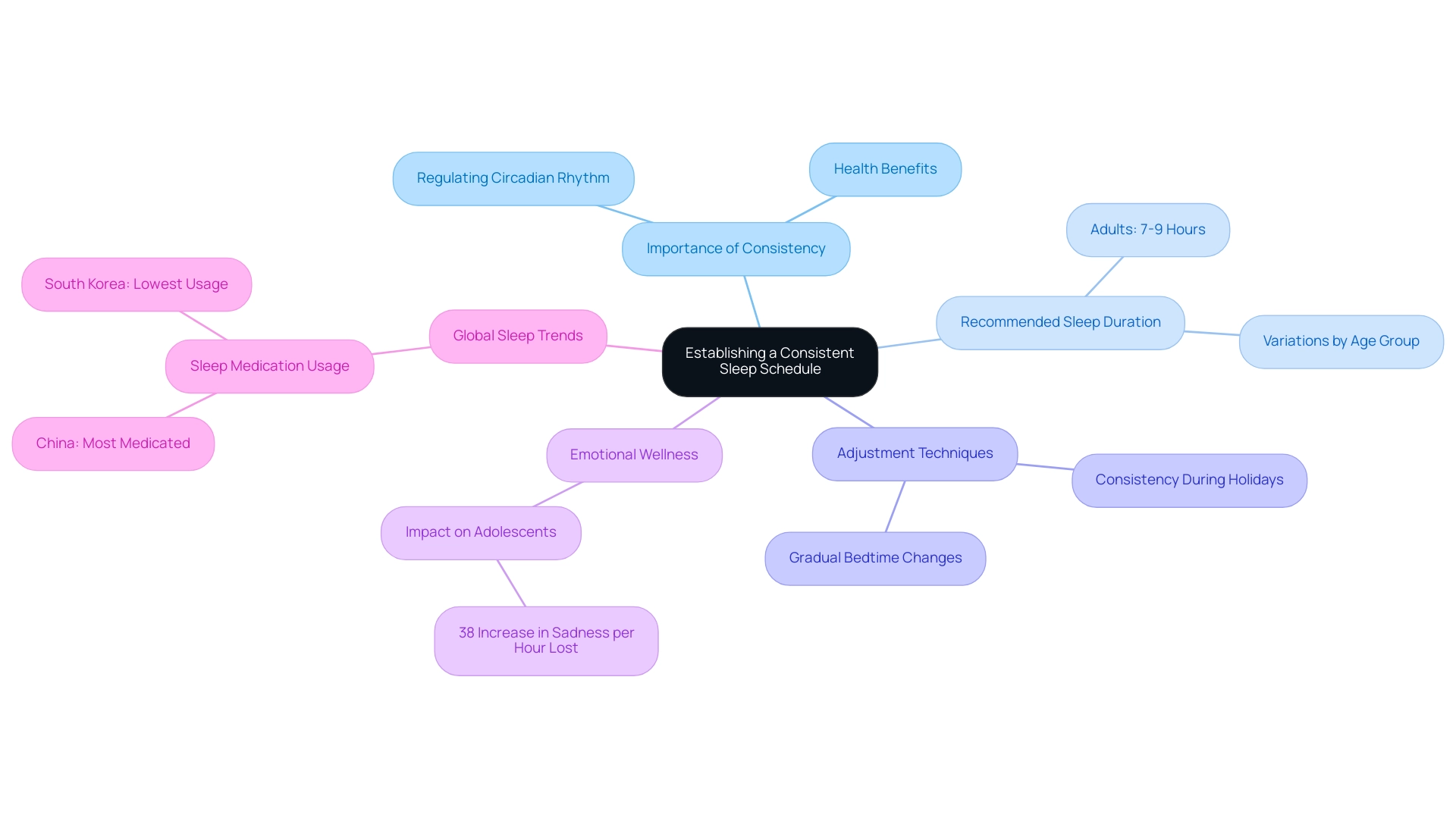 Each branch represents a key aspect of establishing a sleep schedule, with colors differentiating the main topics and their subtopics.