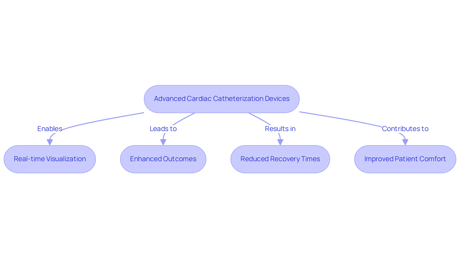 Follow the arrows to see how each benefit connects to the use of advanced devices, enhancing patient care and recovery.