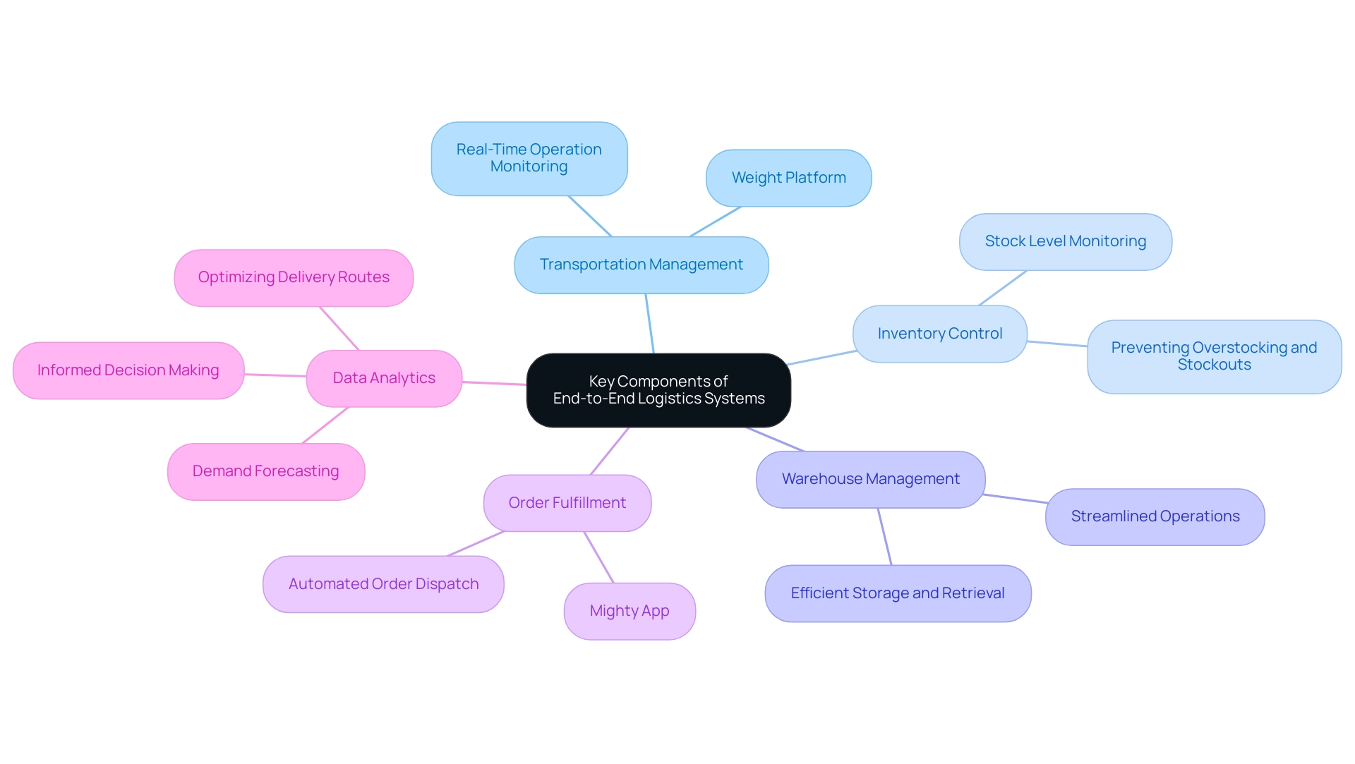 The central node represents the logistics framework, with branches showing the key components and their respective features or tools.