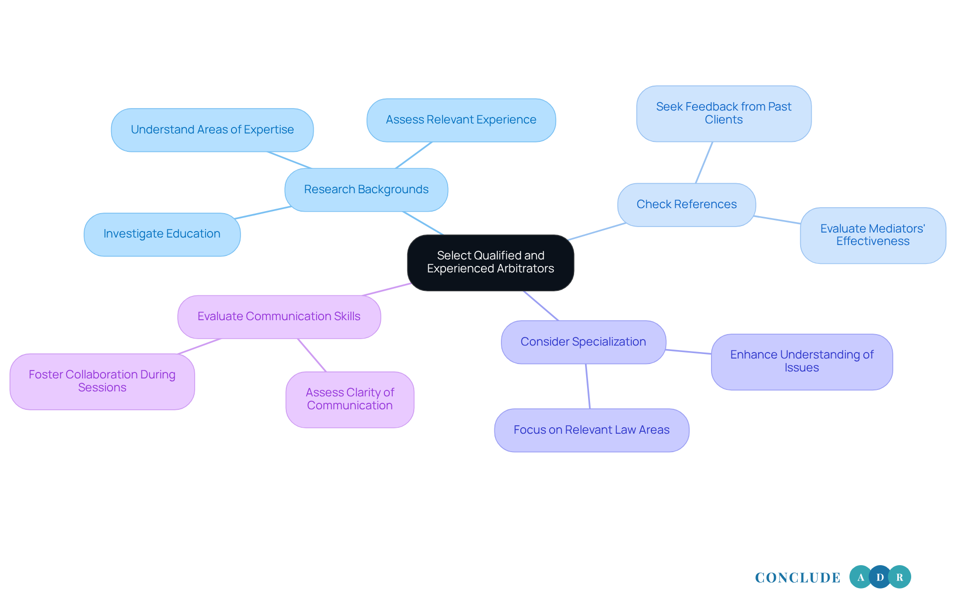 The central node represents the main theme of selecting arbitrators, while each branch highlights a crucial practice to consider. Follow the branches to explore specific tips for each practice.