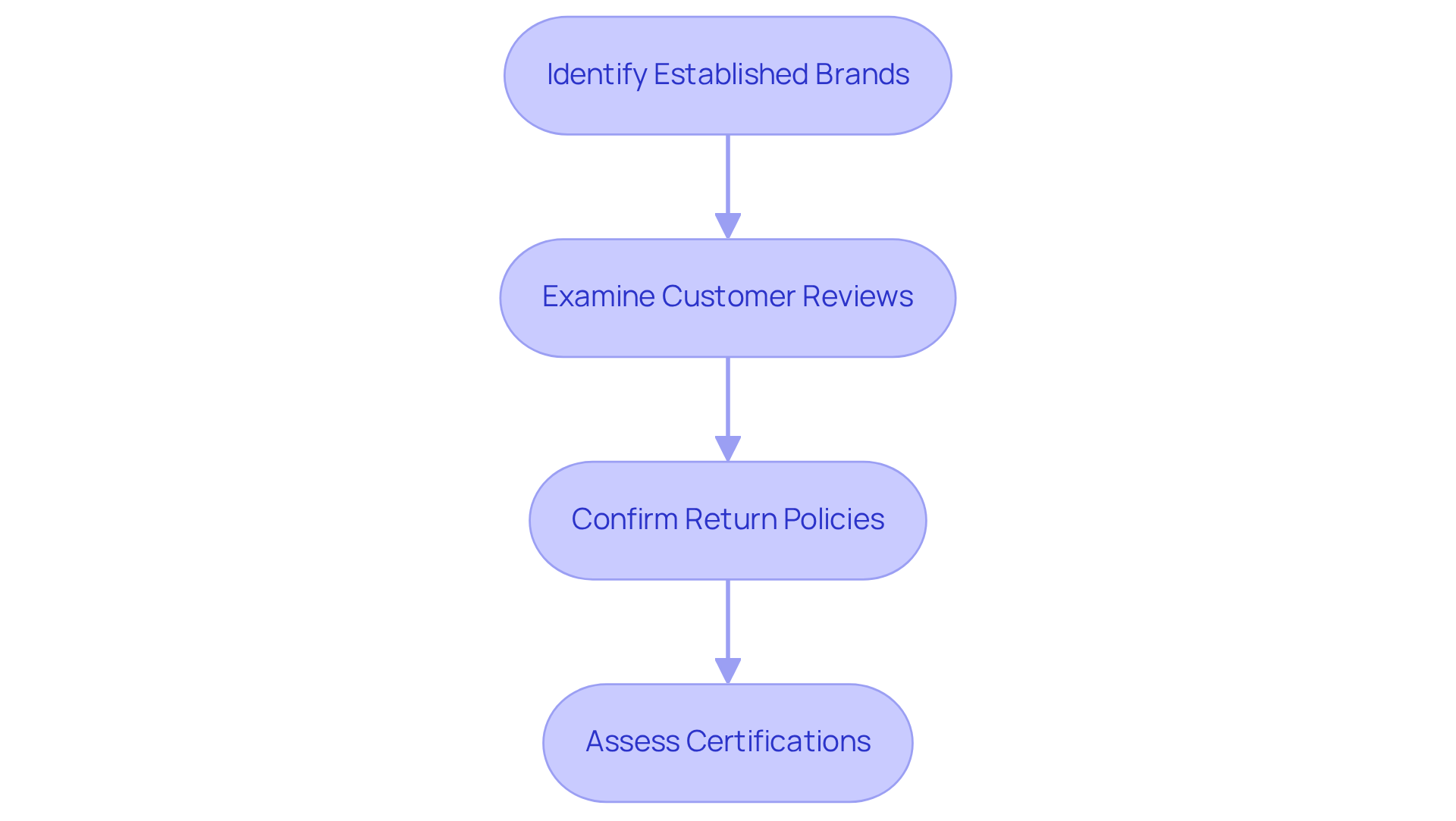 Each box represents a step in the process of selecting a reliable retailer for scrubs. Follow the arrows to see the order in which you should take these actions.