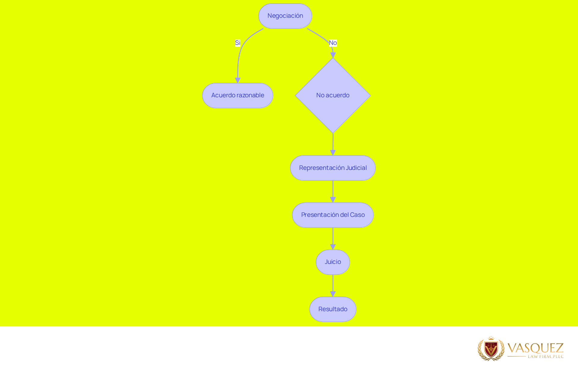 Este diagrama muestra cómo se desarrolla el proceso legal desde la negociación hasta el juicio. Cada paso indica qué ocurre en el camino y las decisiones que se deben tomar.