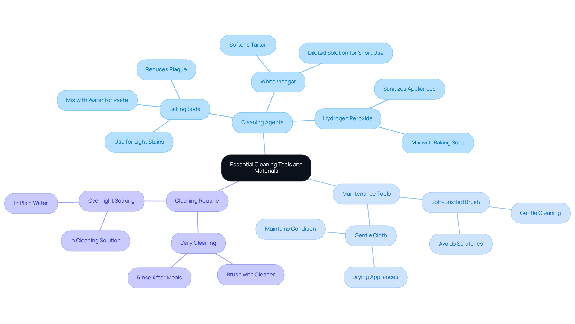 In this mindmap, the central idea is the cleaning tools and materials needed for dental appliances. Each branch represents a different tool or cleaning method, showing how they contribute to keeping your dentures clean and well-maintained.