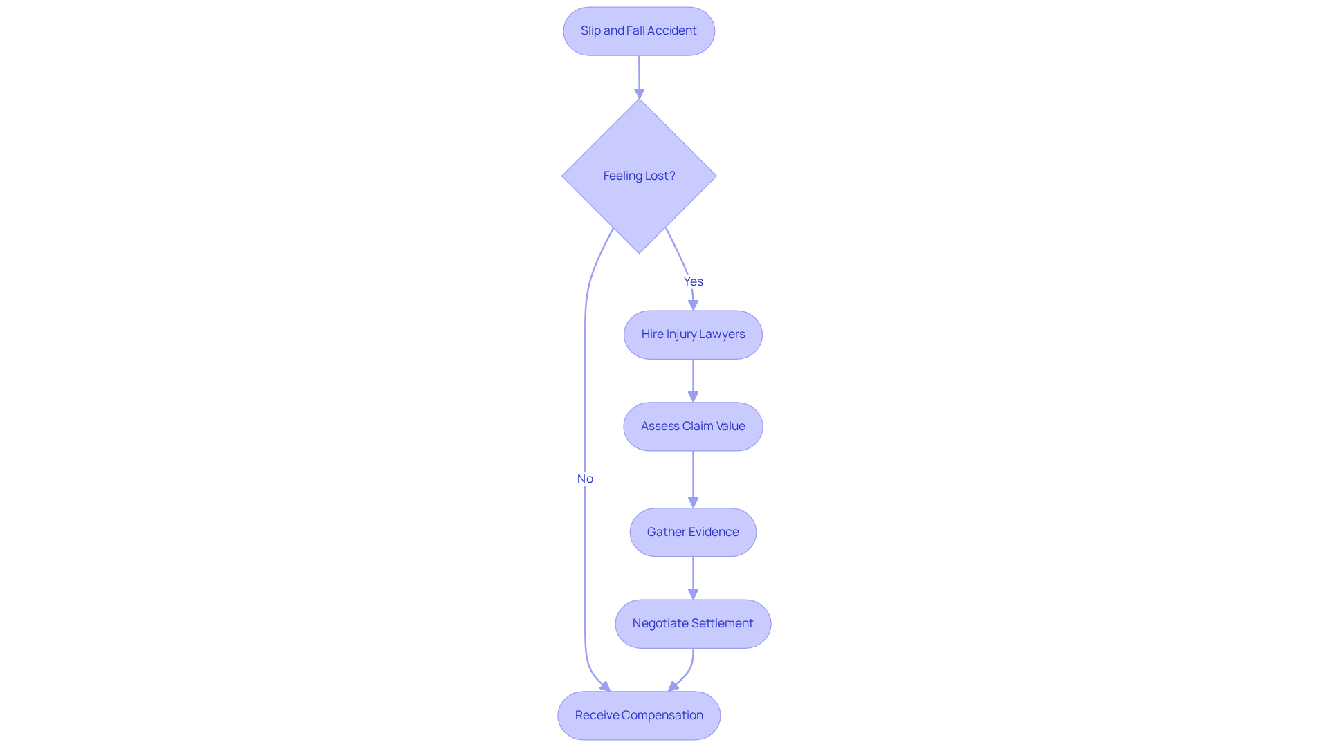 This flowchart guides you through the steps to take after a slip and fall accident. Start at the top with the accident, then follow the arrows to see what to do next, including hiring a lawyer and negotiating your settlement. Each step is designed to help you understand the process and ensure you get the compensation you deserve. This flowchart guides you through the steps to take after a slip and fall accident. Start at the top with the accident, then follow the arrows to see what to do next, including hiring a lawyer and negotiating your settlement. Each step is designed to help you understand the process and ensure you get the compensation you deserve.