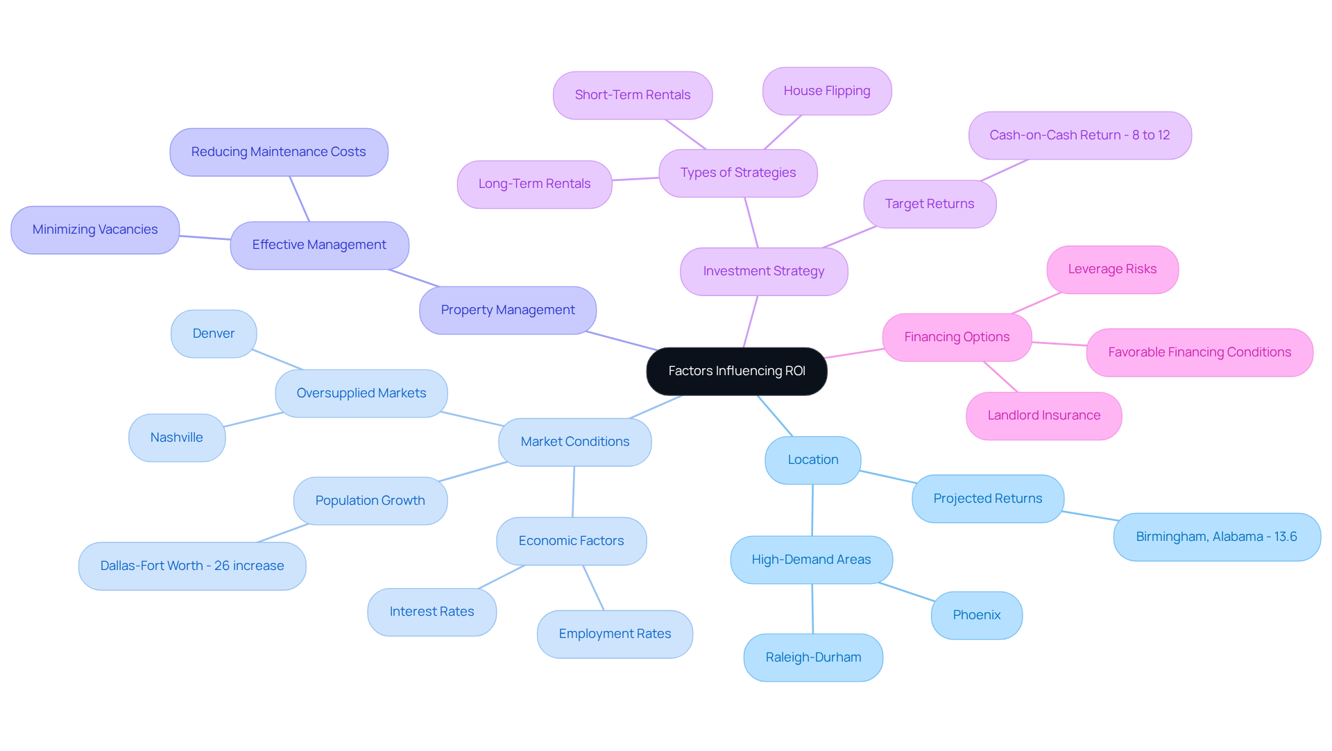 This mindmap shows the key factors that can affect your return on investment in rental properties. Each branch represents a different factor, and the sub-branches provide more details or examples. Follow the branches to see how each factor contributes to understanding ROI.