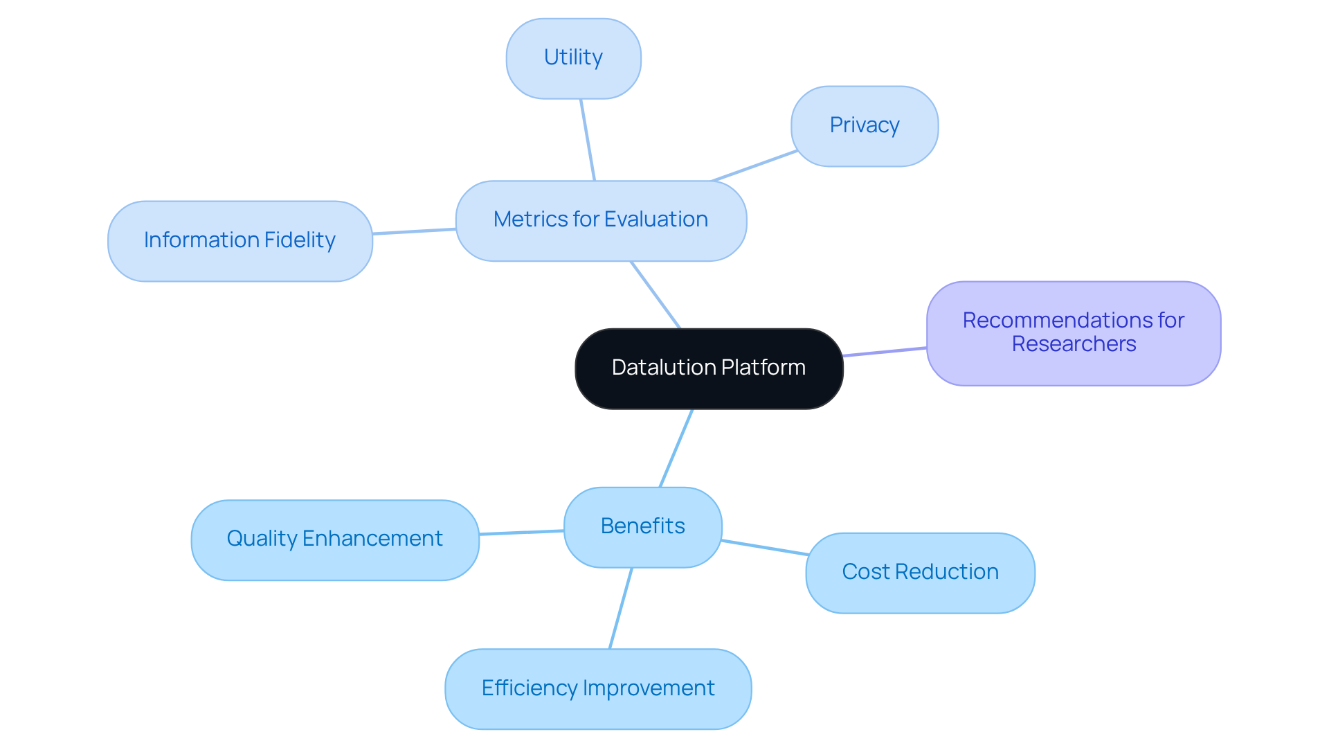 The center represents the Datalution platform, with branches showing its benefits, evaluation metrics, and recommendations. Each branch helps you understand how the platform contributes to drug research and clinical trials.